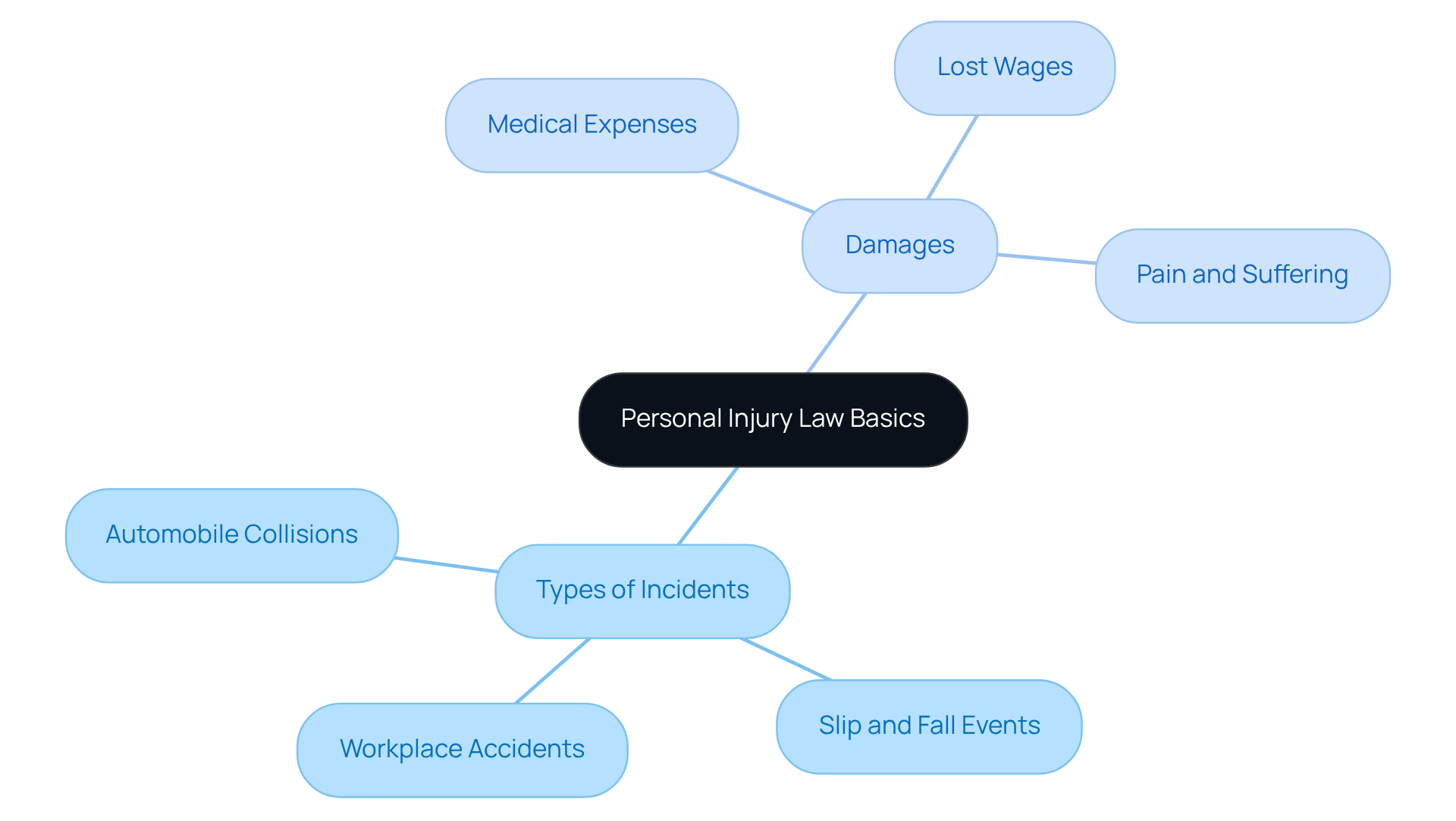 The central concept is personal injury law; follow the branches to explore different types of incidents and damages you can claim. Each subtopic gives you a clearer idea of what to understand when navigating personal injury cases.