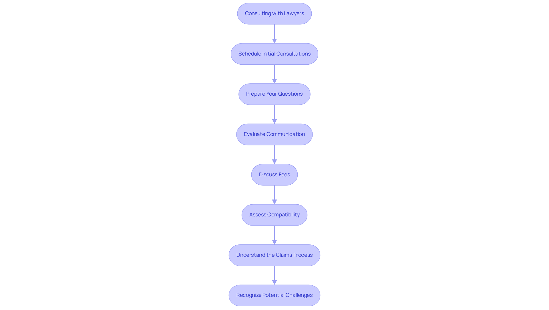 This flowchart guides you through the process of consulting with a lawyer. Each box represents a step you should take, from scheduling your first meeting to understanding potential challenges. Follow the arrows to see the order of steps and ensure you cover everything important.