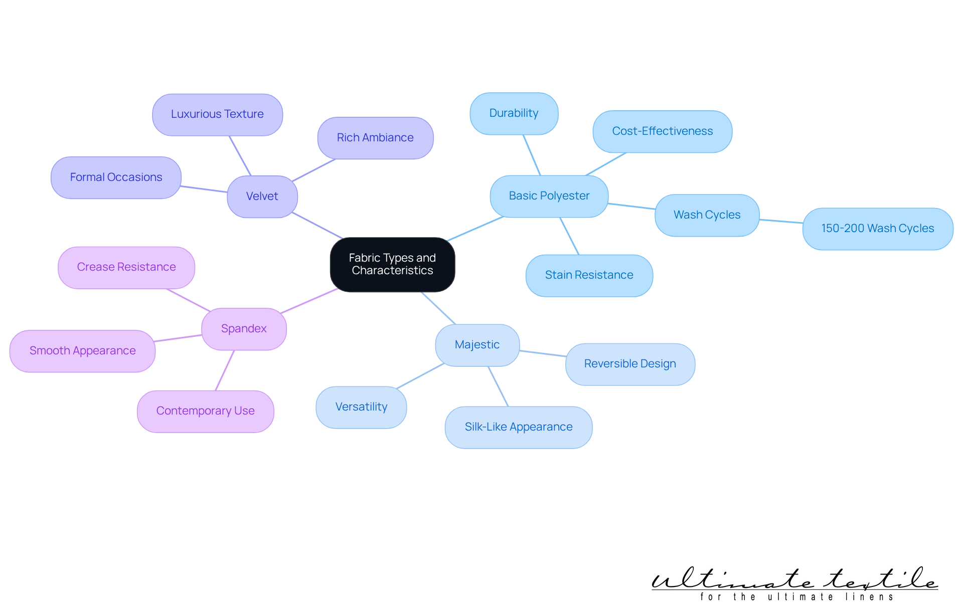 Start at the center with the main topic of fabric types, then explore each branch to learn about specific fabrics and what makes them special for your events.