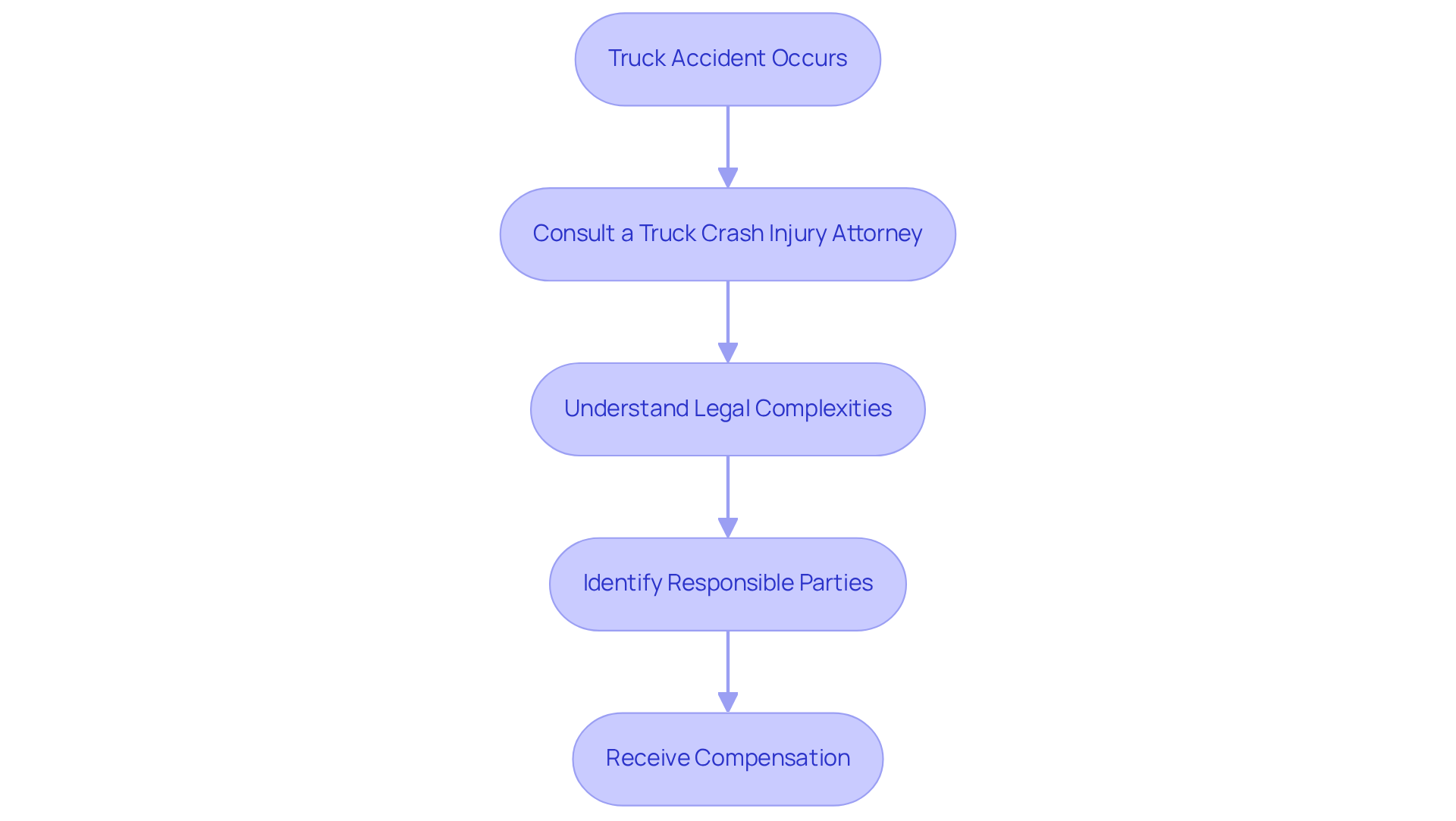 This flowchart guides you through the process after a truck accident. Start at the top with the accident, then follow the arrows to see what steps to take next, including consulting an attorney and understanding your rights.