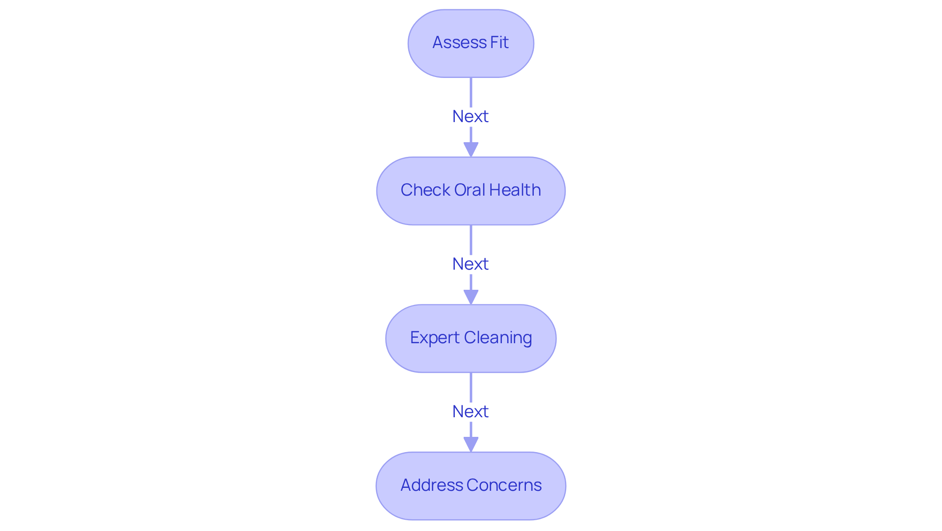 Each box represents a step in your dental check-up. Follow the arrows to see how each part contributes to your overall oral health and comfort with your dentures.