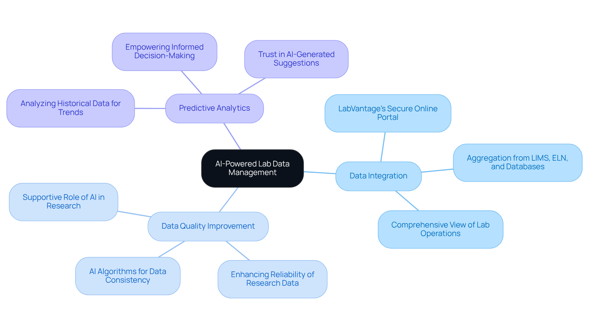The central node represents the main topic, while the branches show the key components of AI-powered lab data management. Each sub-branch provides specific details about how these components function and their importance in laboratory settings.