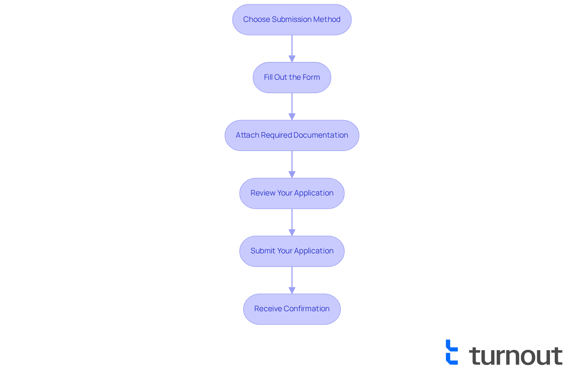Each box represents a step in the application process. Follow the arrows from one step to the next to see how to submit your application confidently.