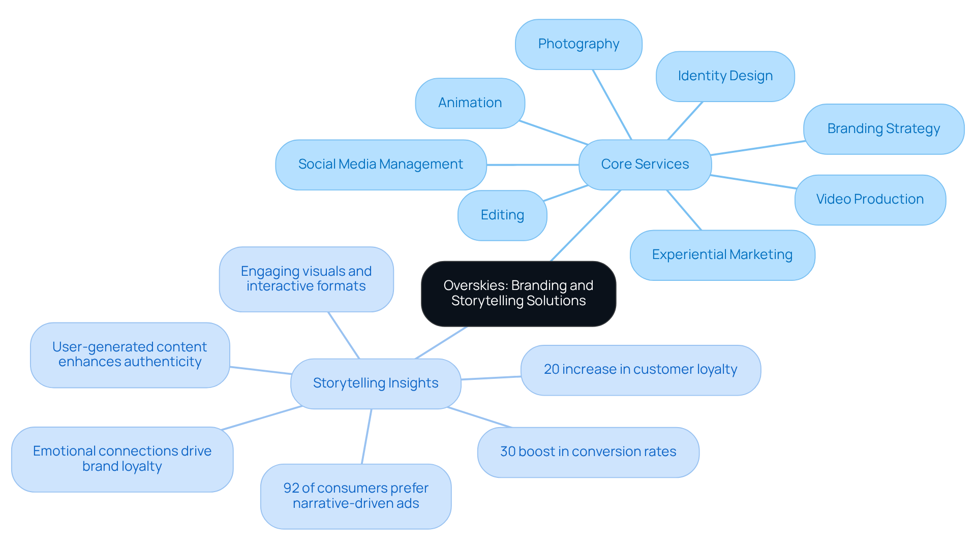 This mindmap illustrates the core services provided by Overskies and highlights the importance of storytelling in branding. Each branch represents a service or insight, and the colors help differentiate between categories.