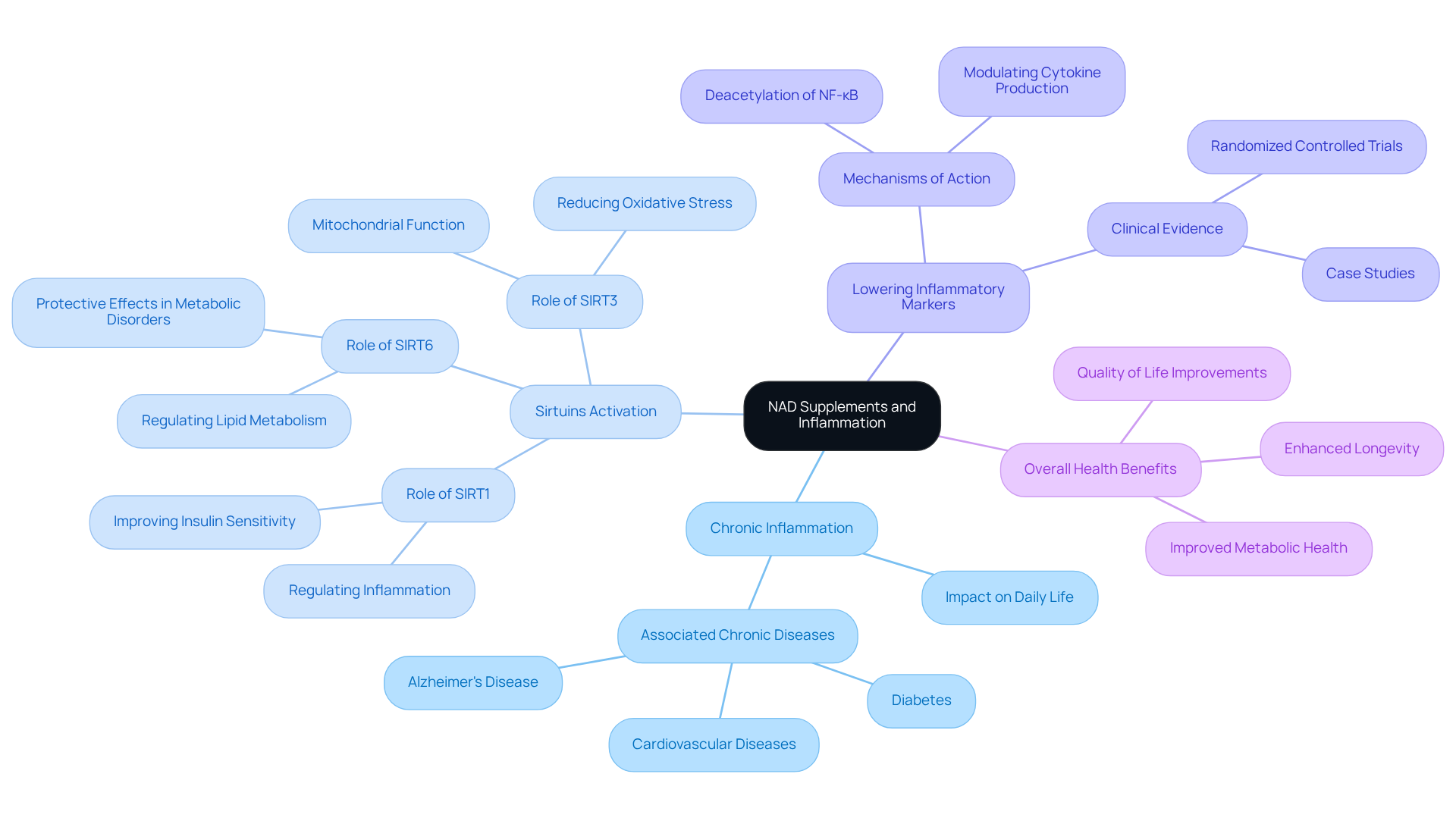 This mindmap starts with NAD supplements at the center, branching out to show how they help with inflammation and overall health. Each branch represents a key idea related to the benefits of NAD, making it easy to see how they connect.
