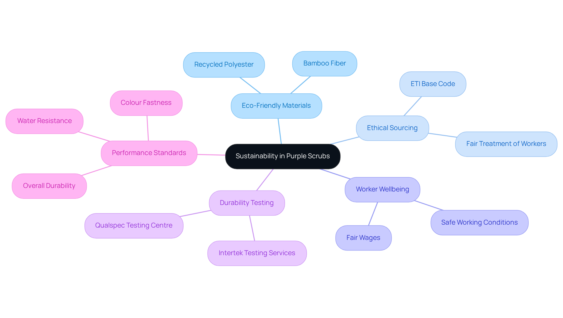 Start at the center with the main theme of sustainability, then explore each branch to see how it relates to eco-friendly practices and ethical sourcing in the production of purple scrubs. Start at the center with the main theme of sustainability, then explore each branch to see how it relates to eco-friendly practices and ethical sourcing in the production of purple scrubs.