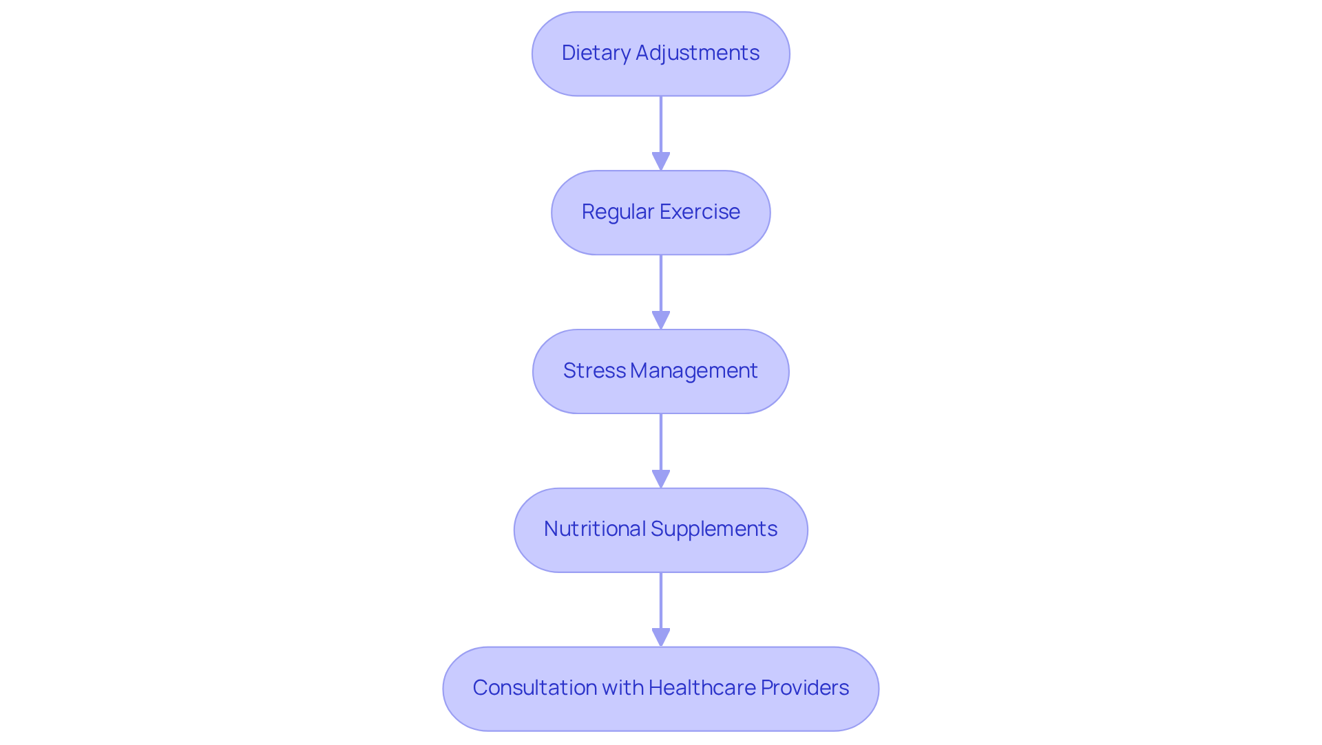 Each box in the flowchart represents a strategy you can use to manage low estrogen levels. Follow the arrows to see how these strategies connect and contribute to your overall health.