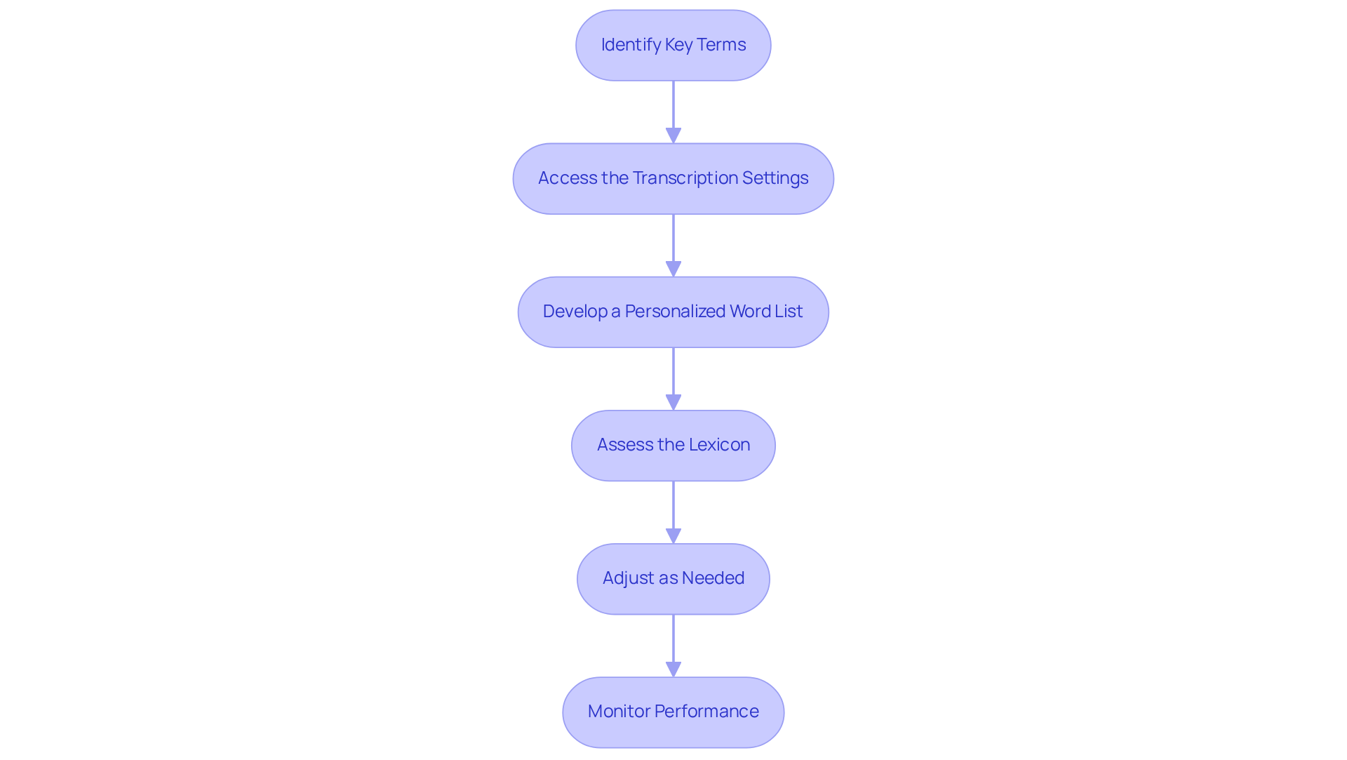Each box represents a step in the process of enhancing transcription accuracy. Follow the arrows to see how to move from identifying key terms to monitoring performance.