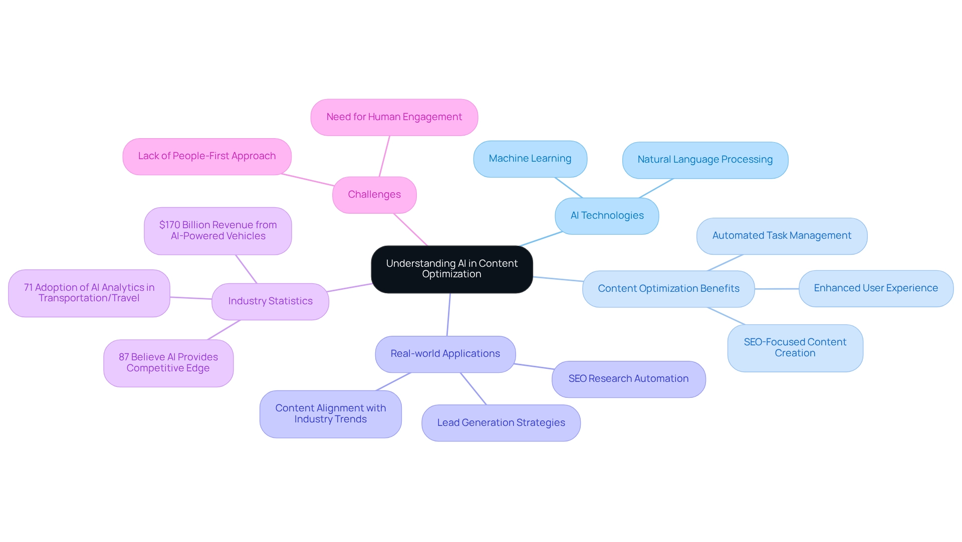 The central node represents the overall topic, while branches indicate key areas related to AI in content optimization, with colors differentiating each main topic.