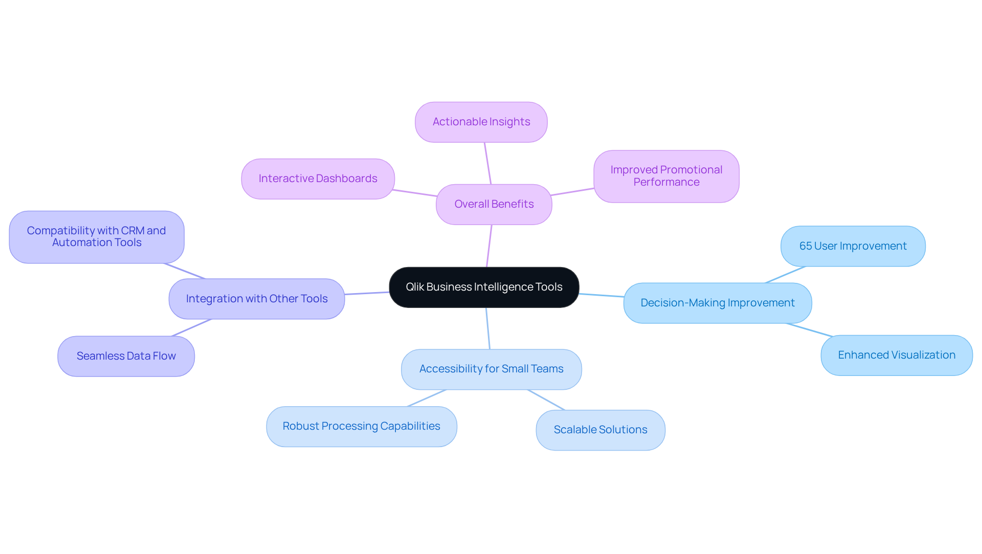 The central node represents Qlik's tools, and the branches show how they help marketing agencies. Each branch highlights a specific benefit or feature, making it easy to see how Qlik enhances decision-making and performance.