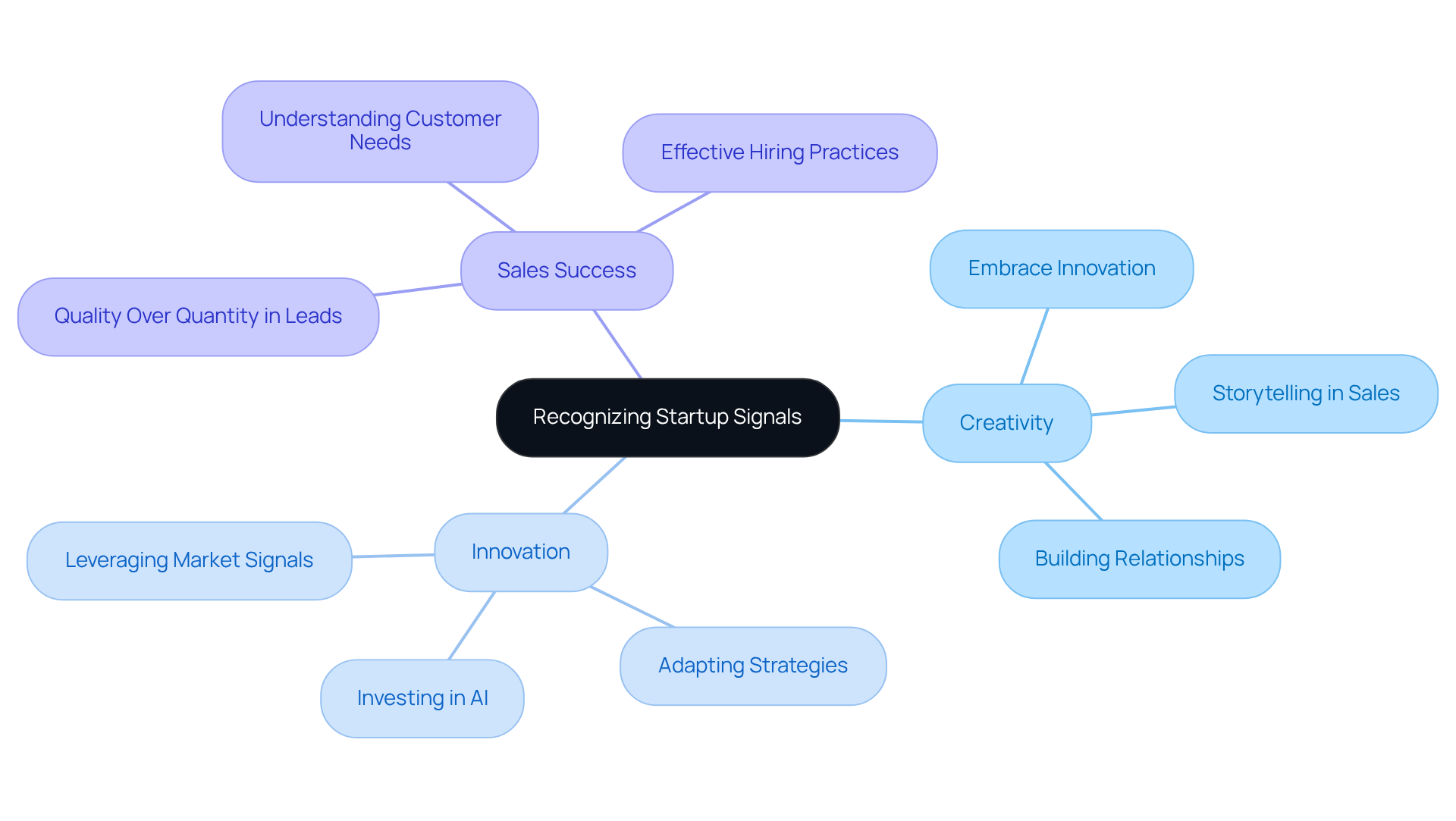 10 Best Blogs on Hidden Startup Signals for Sales Leaders