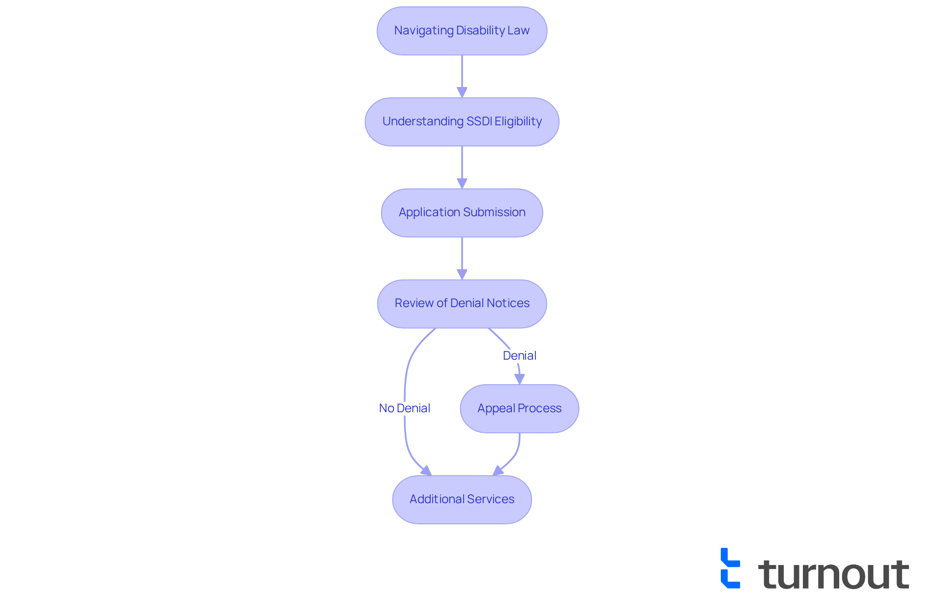 Follow the arrows from one box to the next to see the steps involved in managing disability law. Each stage represents a key part of the process, and the flowchart shows how advocates support you at every point.