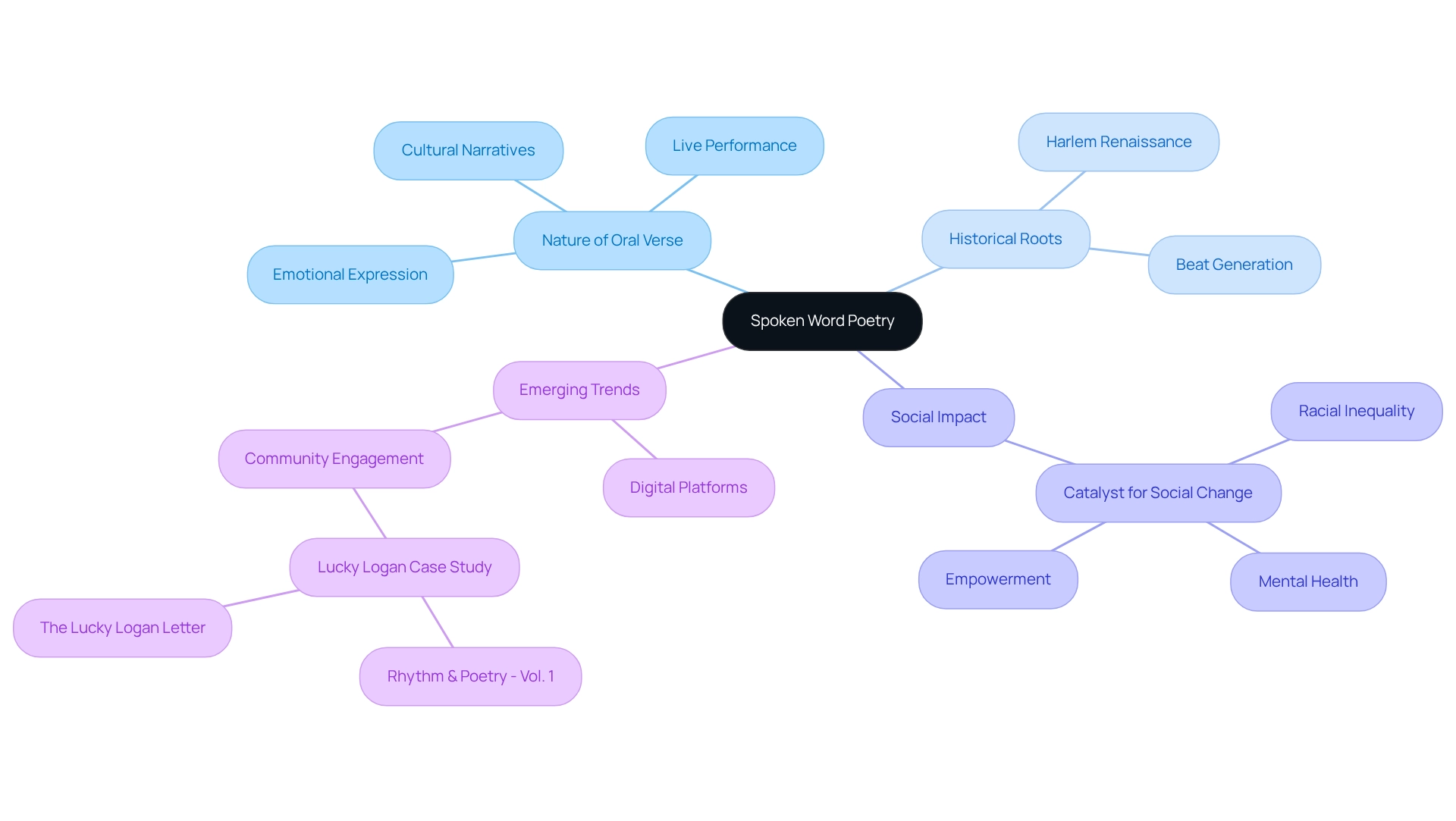 The central node represents the art form, with branches indicating main themes and sub-branches detailing specific aspects related to each theme.