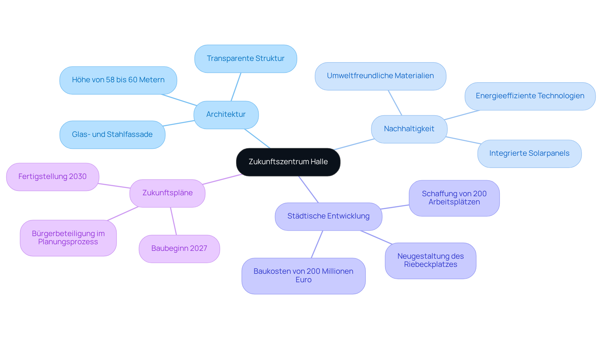 Im Zentrum steht das Zukunftszentrum, von dem aus verschiedene Themen abzweigen. Jedes Thema zeigt wichtige Aspekte des Projekts und deren Bedeutung für die Stadt Halle. Im Zentrum steht das Zukunftszentrum, von dem aus verschiedene Themen abzweigen. Jedes Thema zeigt wichtige Aspekte des Projekts und deren Bedeutung für die Stadt Halle.