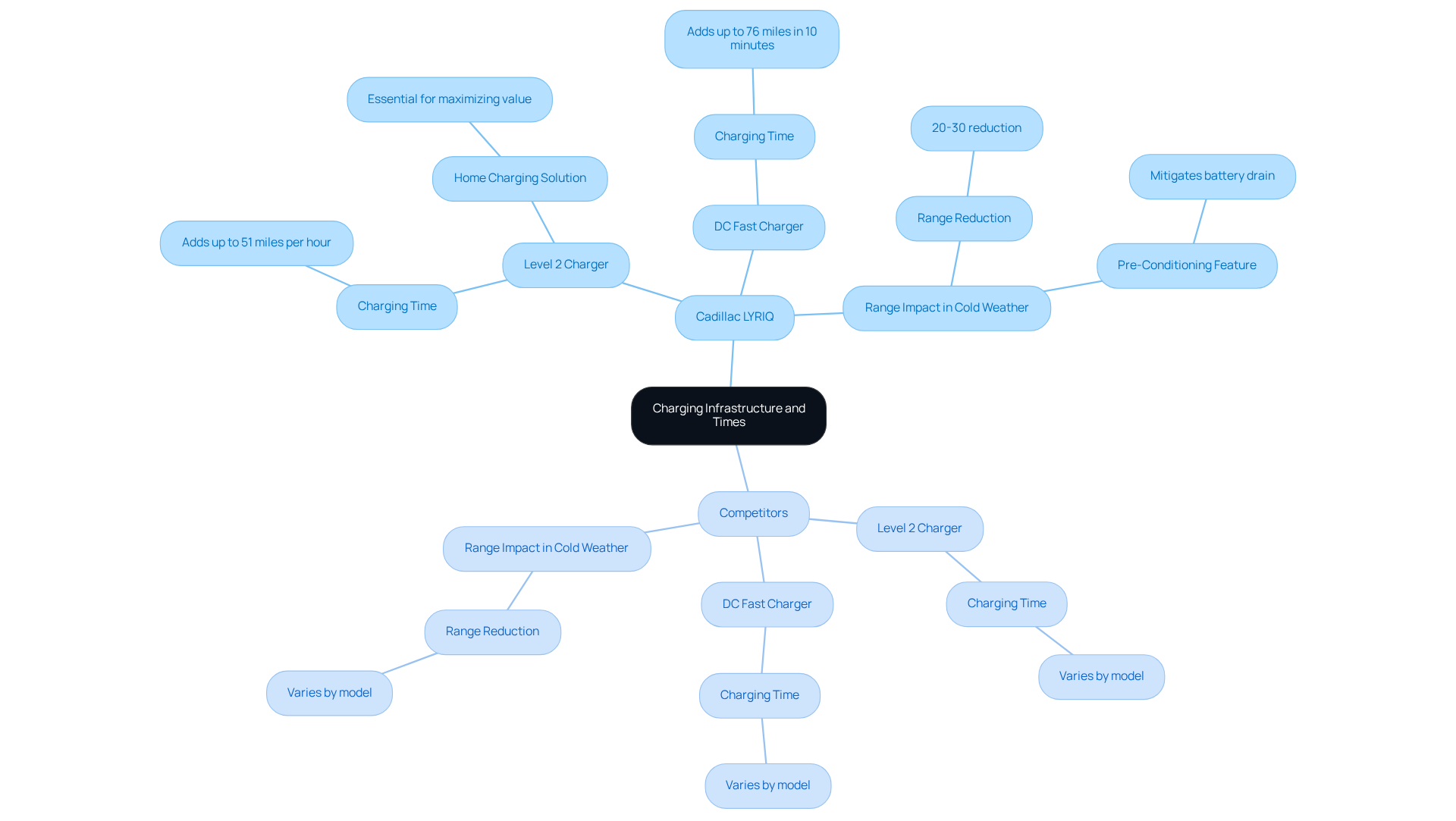 This mindmap shows how the Cadillac LYRIQ stacks up against its competitors in terms of charging options and times. Each branch represents a different aspect of charging, helping you see the advantages and considerations for both the LYRIQ and other electric vehicles. This mindmap shows how the Cadillac LYRIQ stacks up against its competitors in terms of charging options and times. Each branch represents a different aspect of charging, helping you see the advantages and considerations for both the LYRIQ and other electric vehicles.