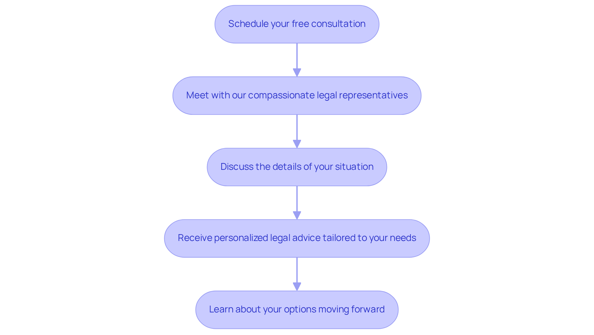 Follow the arrows from the top to the bottom to see how to engage with the law firm. Each step is a crucial part of ensuring you receive the support you need.