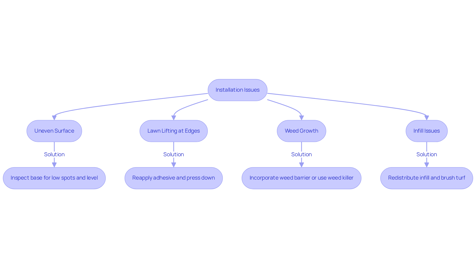 Each box represents a common issue you might face during installation. Follow the arrows to see the recommended solutions for each problem, helping you ensure a successful setup of your artificial grass.