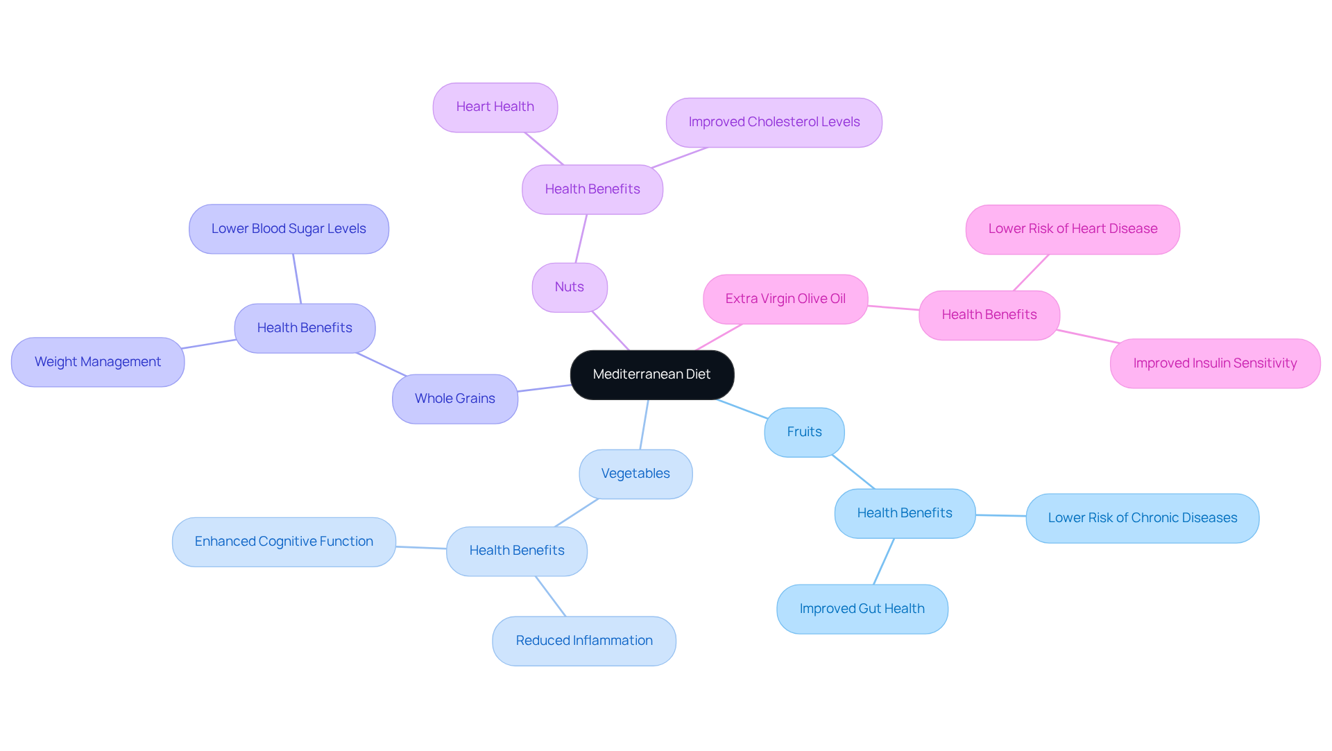 This mindmap starts with the Mediterranean Diet at the center. Each branch represents a key component of the diet, and the sub-branches show how these components contribute to health benefits. It's a visual way to understand how this diet can lead to a healthier lifestyle.