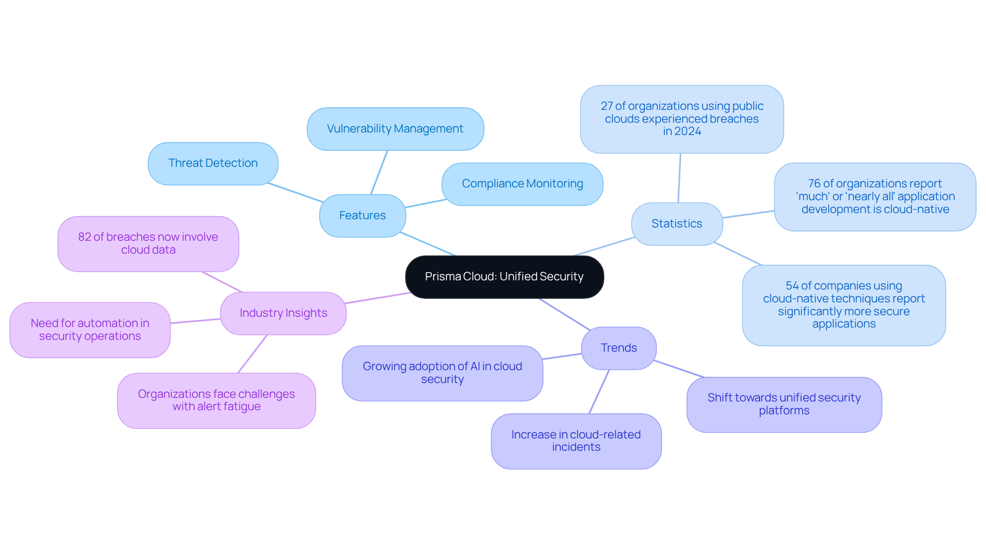 The central node represents Prisma Cloud, while branches show its features, relevant statistics, and industry trends. Each branch helps you understand how Prisma Cloud addresses security challenges in cloud-native applications. The central node represents Prisma Cloud, while branches show its features, relevant statistics, and industry trends. Each branch helps you understand how Prisma Cloud addresses security challenges in cloud-native applications.