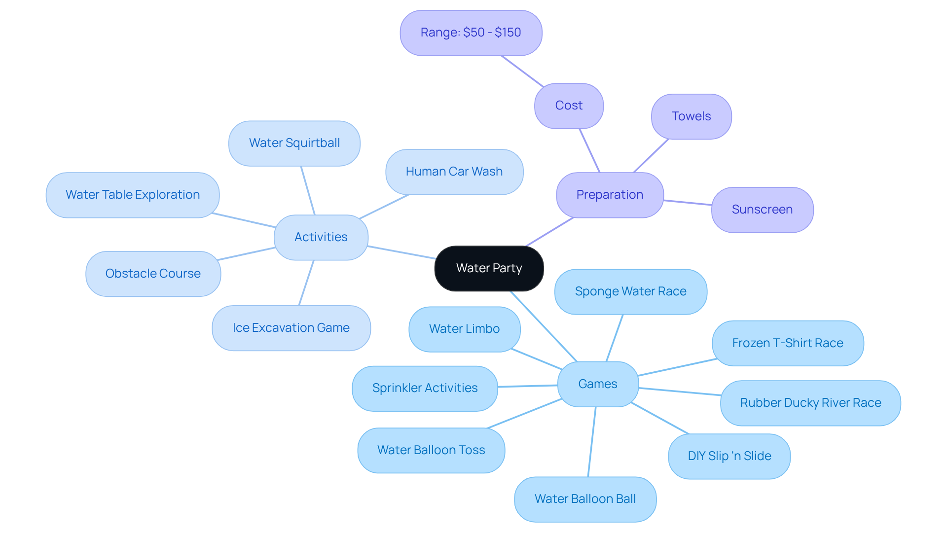 The center shows the main theme of the party, and the branches lead you to different games and preparations. Each color and label helps you quickly see all the exciting options you can choose for a memorable water-themed celebration.