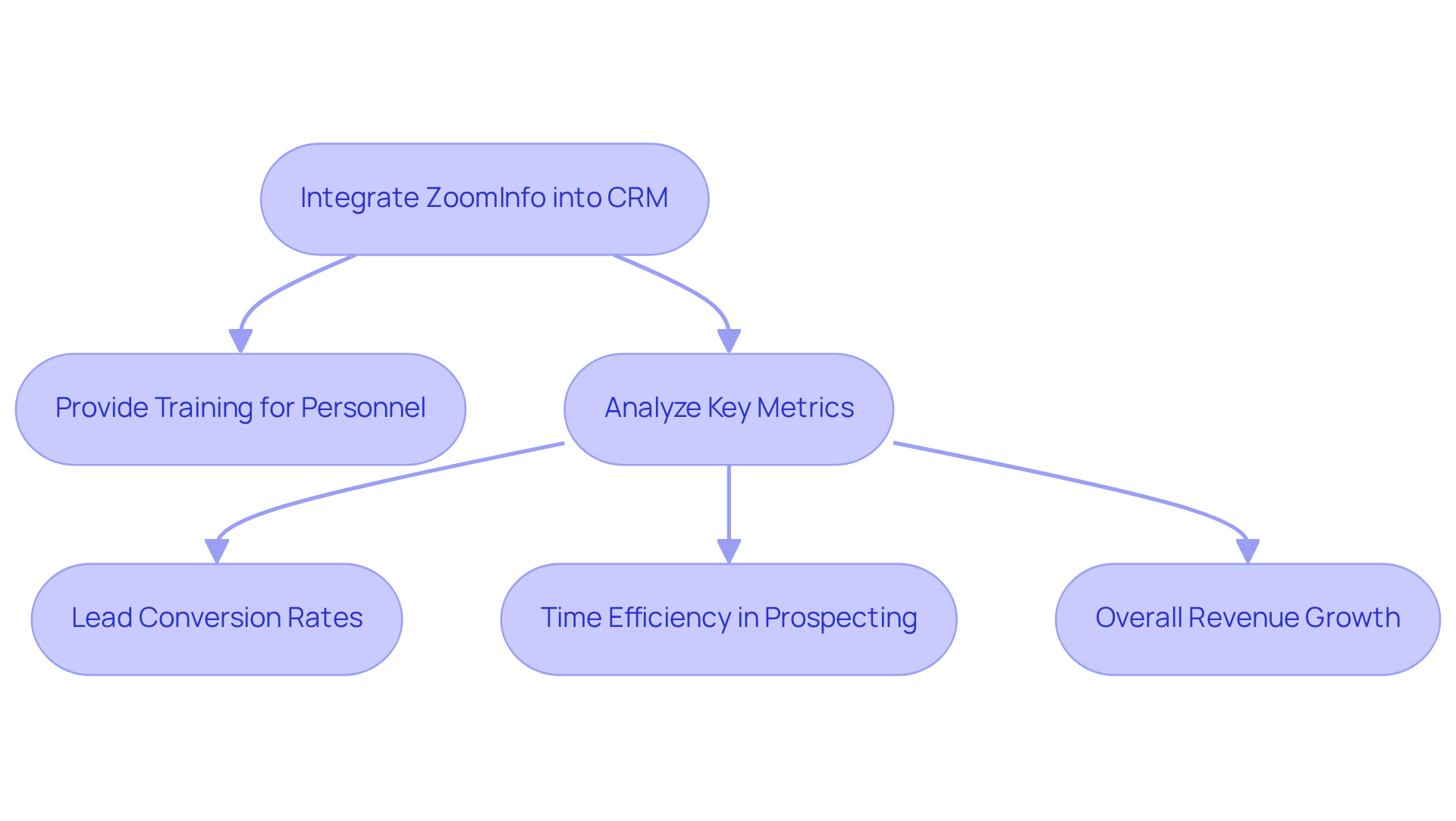 Follow the arrows to see the steps for integrating ZoomInfo into your sales process. Each step leads to important metrics that help measure success in lead generation.