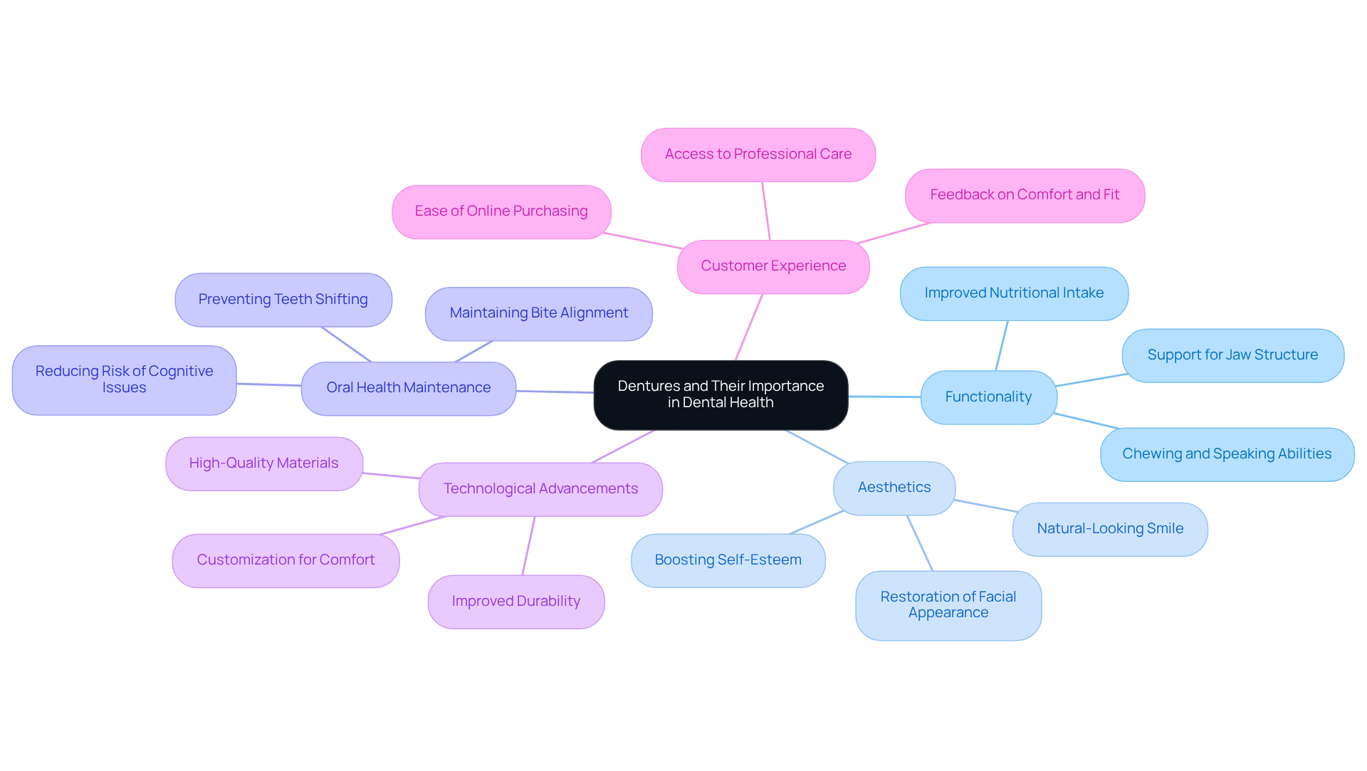 The central node represents the main topic of dentures. Each branch highlights a different aspect of their importance, showing how they contribute to overall dental health and well-being. Follow the branches to explore each area in detail. The central node represents the main topic of dentures. Each branch highlights a different aspect of their importance, showing how they contribute to overall dental health and well-being. Follow the branches to explore each area in detail.