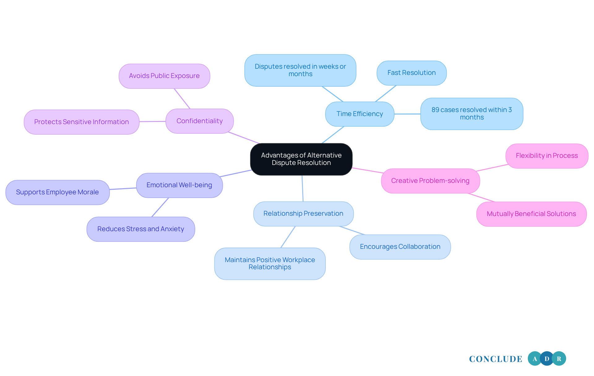The central node represents the overall theme of ADR advantages, while each branch highlights a specific benefit. The sub-branches provide deeper insights or statistics related to each advantage.
