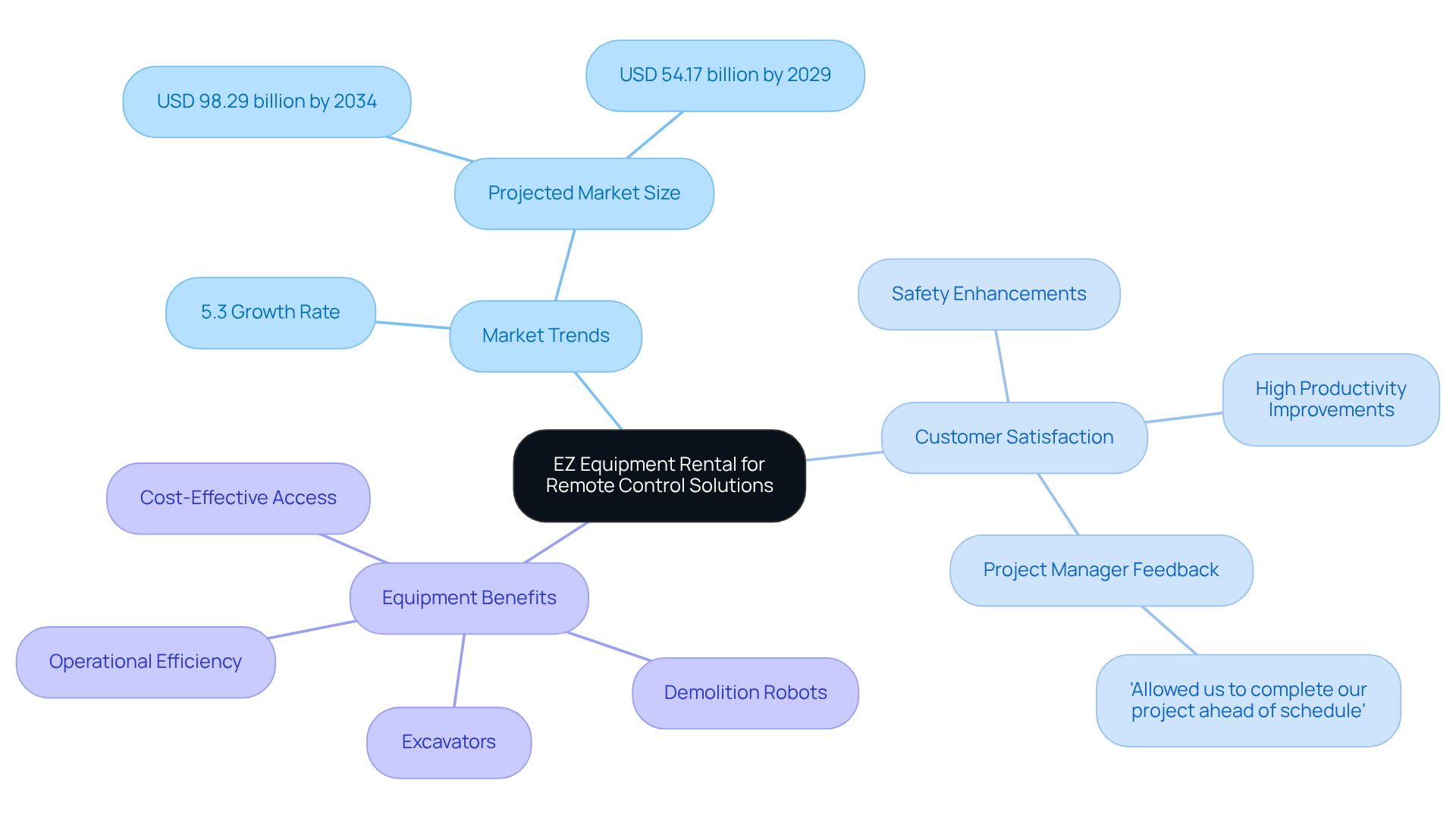 The central node represents EZ Equipment Rental, while branches show important aspects like market growth, customer feedback, and the types of equipment available. Each branch helps you understand how these elements connect to the overall value of renting equipment. The central node represents EZ Equipment Rental, while branches show important aspects like market growth, customer feedback, and the types of equipment available. Each branch helps you understand how these elements connect to the overall value of renting equipment.