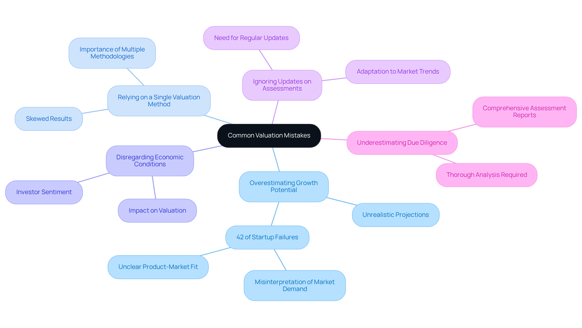 This mindmap illustrates the key mistakes to avoid when valuing a company for capital raising. Each branch represents a specific mistake, and the sub-branches provide additional details. Follow the branches to understand how each mistake can impact your valuation strategy. This mindmap illustrates the key mistakes to avoid when valuing a company for capital raising. Each branch represents a specific mistake, and the sub-branches provide additional details. Follow the branches to understand how each mistake can impact your valuation strategy.