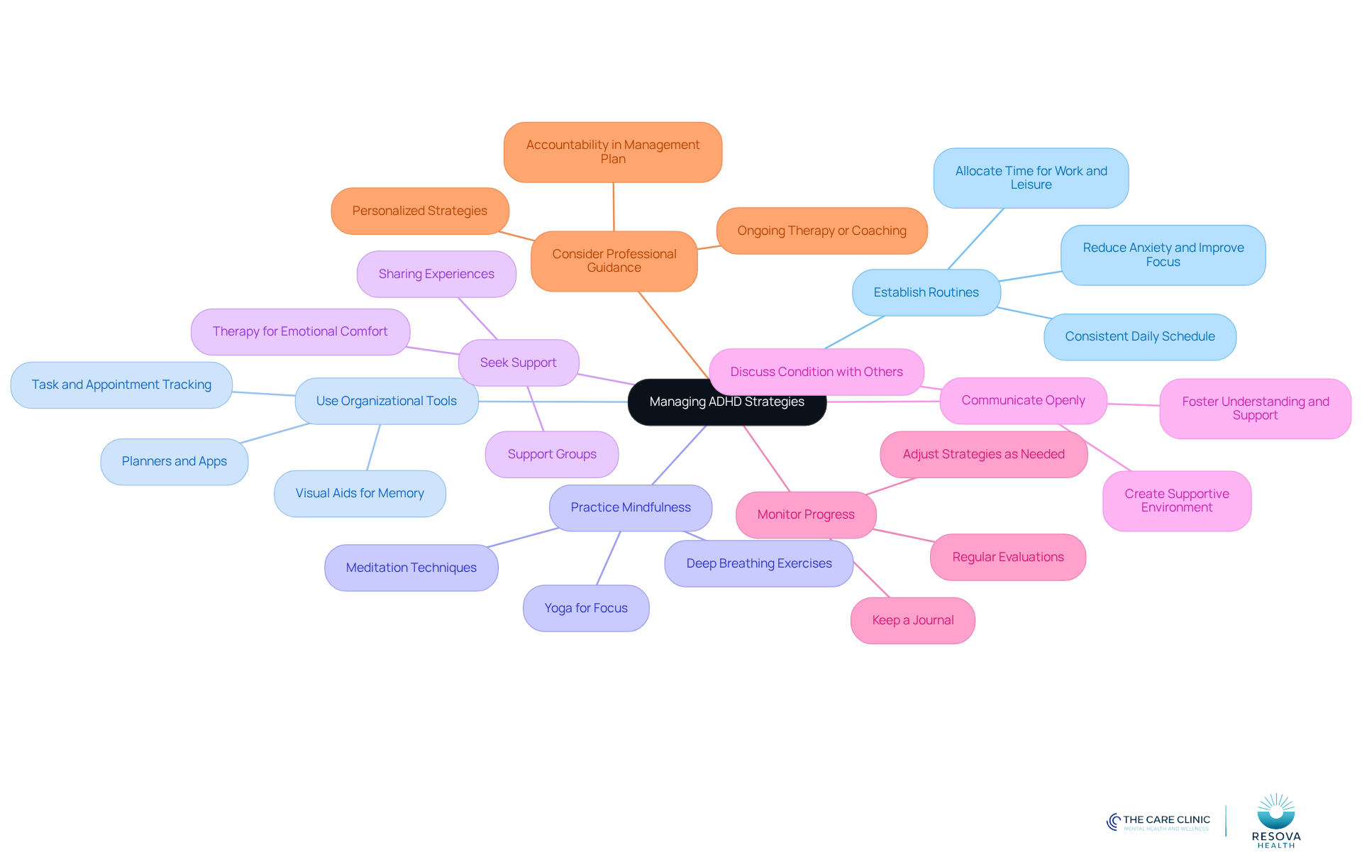 The central node represents the overall goal of managing ADHD, while each branch shows a key strategy. Follow the branches to discover specific actions that can help improve focus and well-being. The central node represents the overall goal of managing ADHD, while each branch shows a key strategy. Follow the branches to discover specific actions that can help improve focus and well-being.