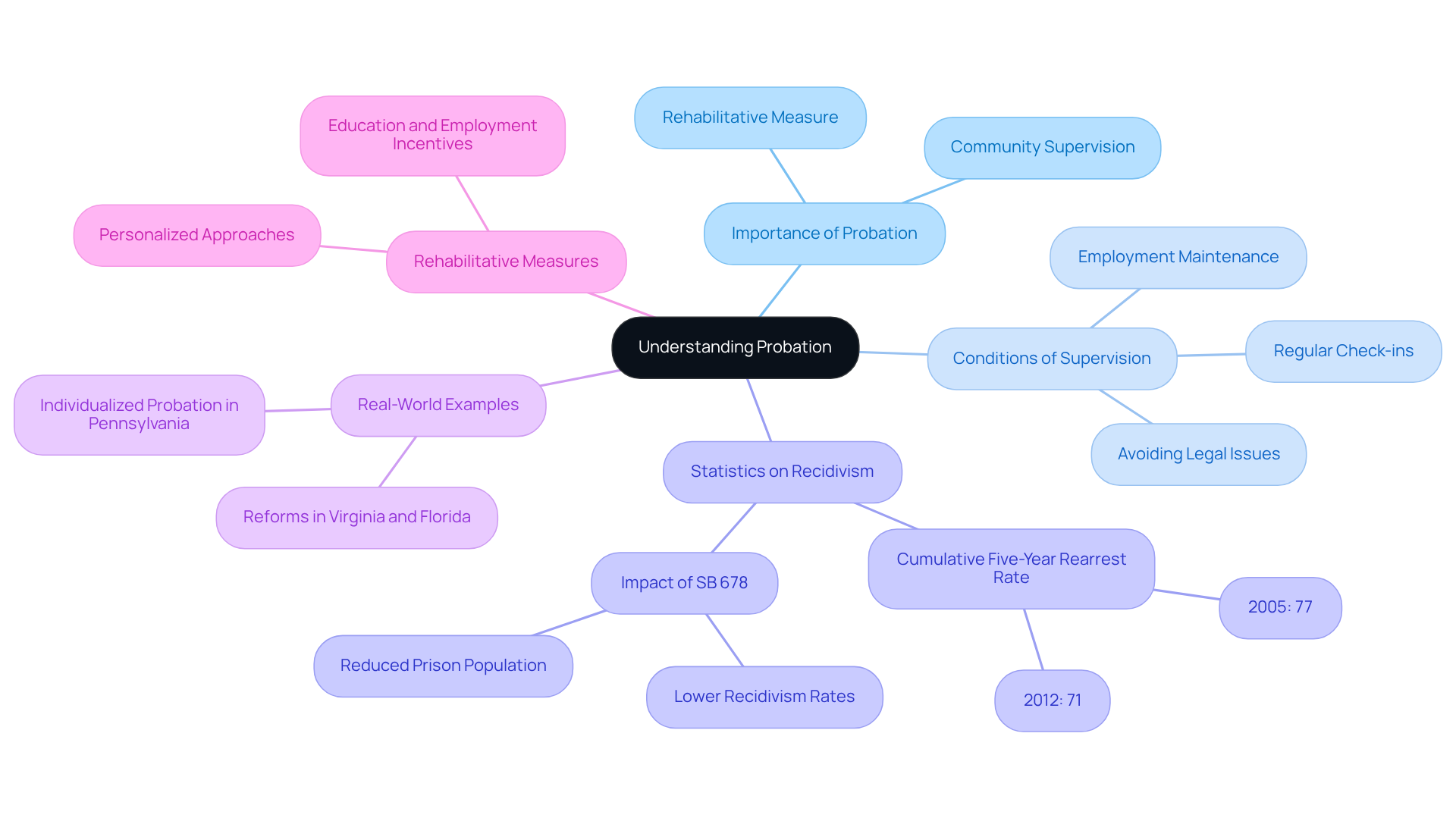 This mindmap starts with the central idea of probation and branches out into its various aspects. Each branch represents a different area of focus, helping you see how they connect to the overall theme of probation and its role in rehabilitation.