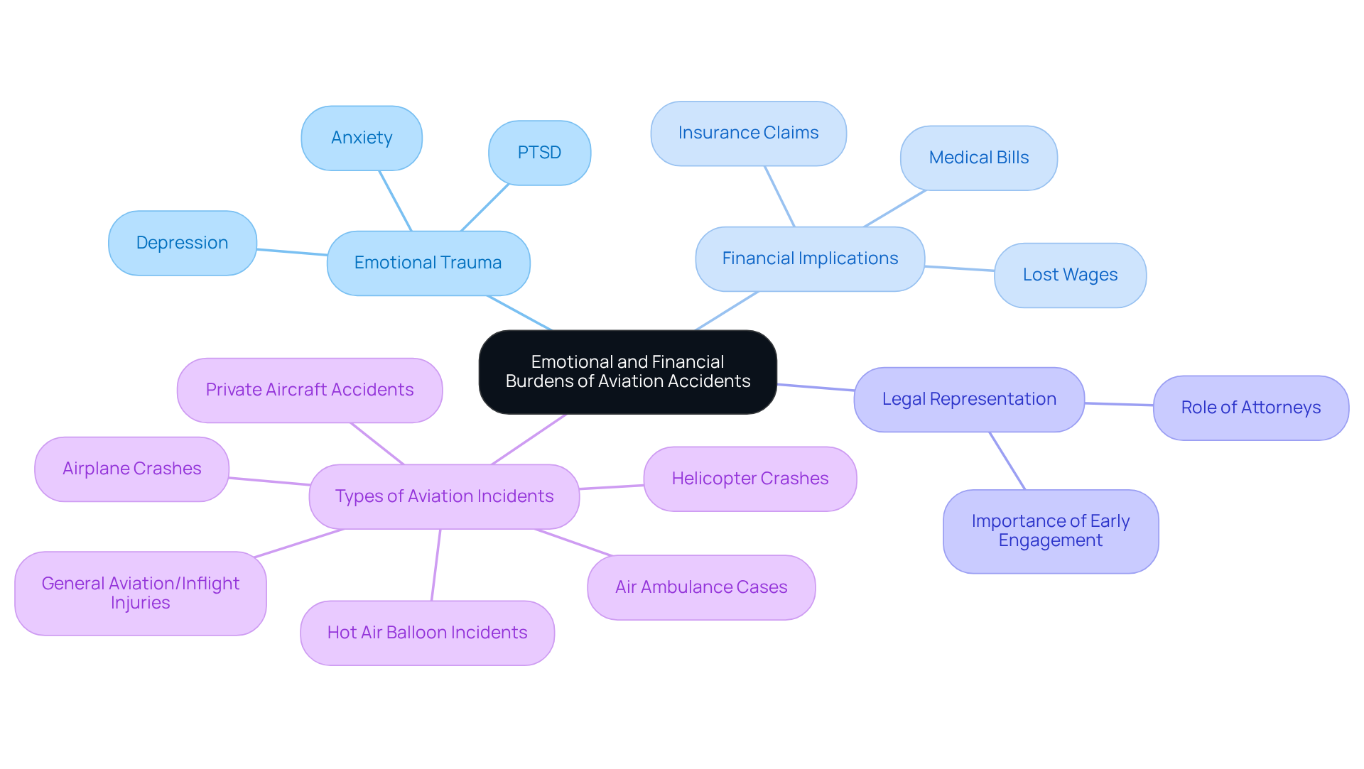 This mindmap illustrates the various emotional and financial challenges faced by victims of aviation accidents. Each branch represents a different aspect of their experience, helping you see how these issues are interconnected. The central idea is the burdens of aviation accidents, with branches showing emotional trauma, financial struggles, and the importance of legal support.
