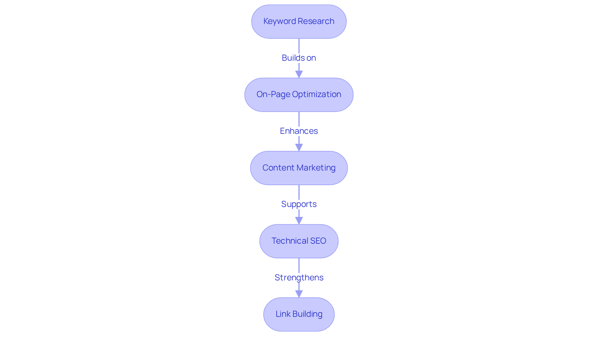 Each box represents a crucial step in the SEO process. Follow the arrows to see how each strategy builds on the previous ones to improve your website's visibility and effectiveness.