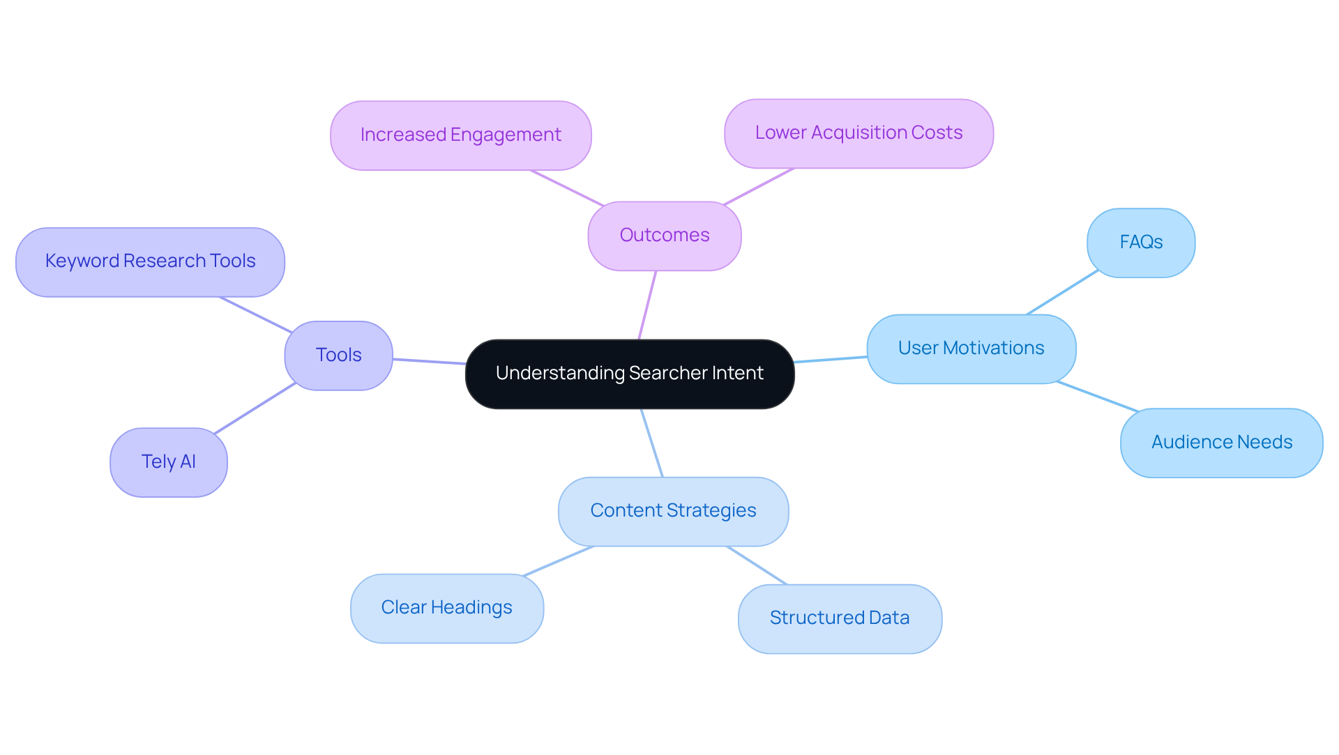 The central idea is about understanding searcher intent. Each branch represents a different aspect of this topic, showing how they connect and contribute to effective zero-click optimization strategies.