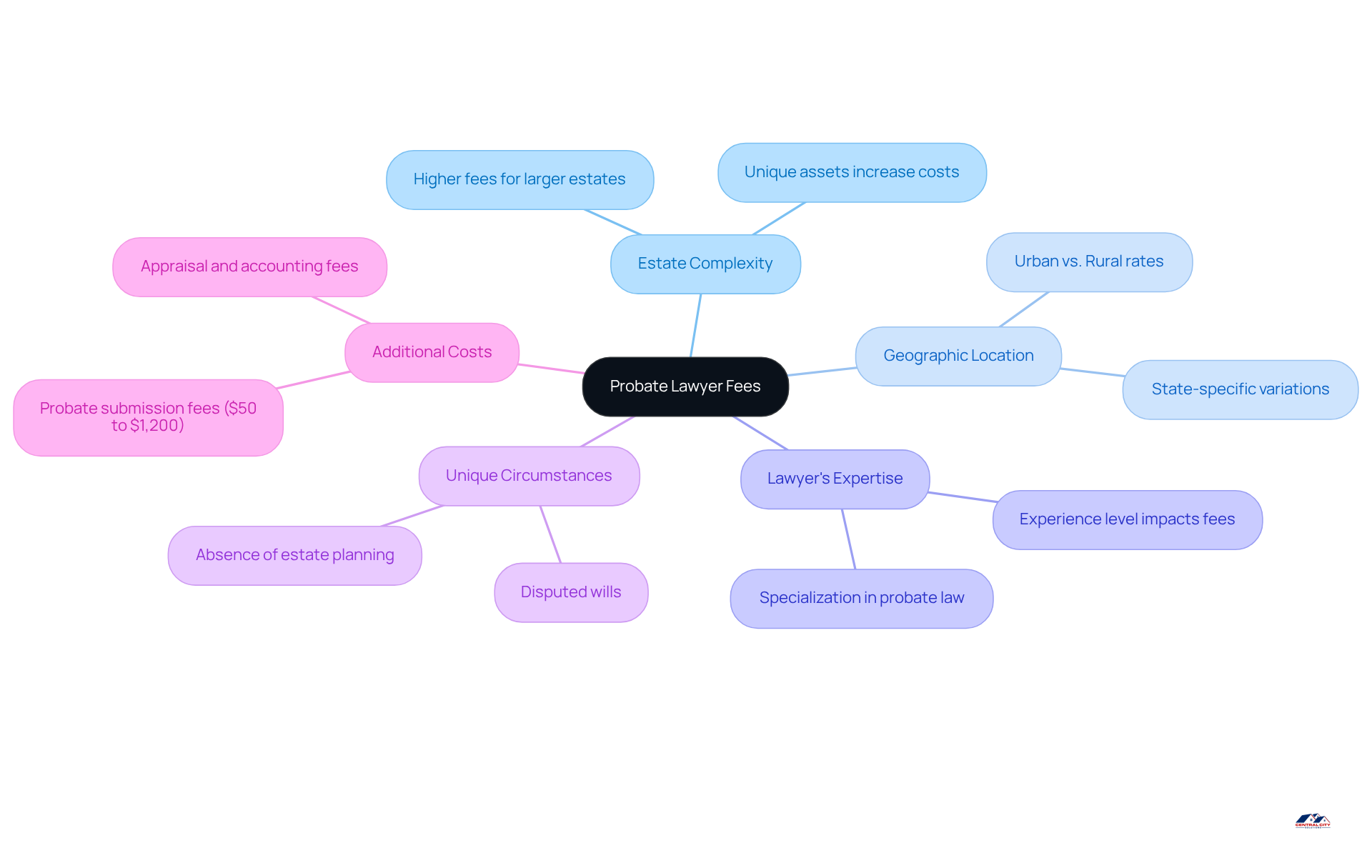 The center represents the overall topic of probate lawyer fees, with branches showing the different factors that affect these costs. Each branch highlights specific considerations, helping you understand what influences the fees you might encounter. The center represents the overall topic of probate lawyer fees, with branches showing the different factors that affect these costs. Each branch highlights specific considerations, helping you understand what influences the fees you might encounter.