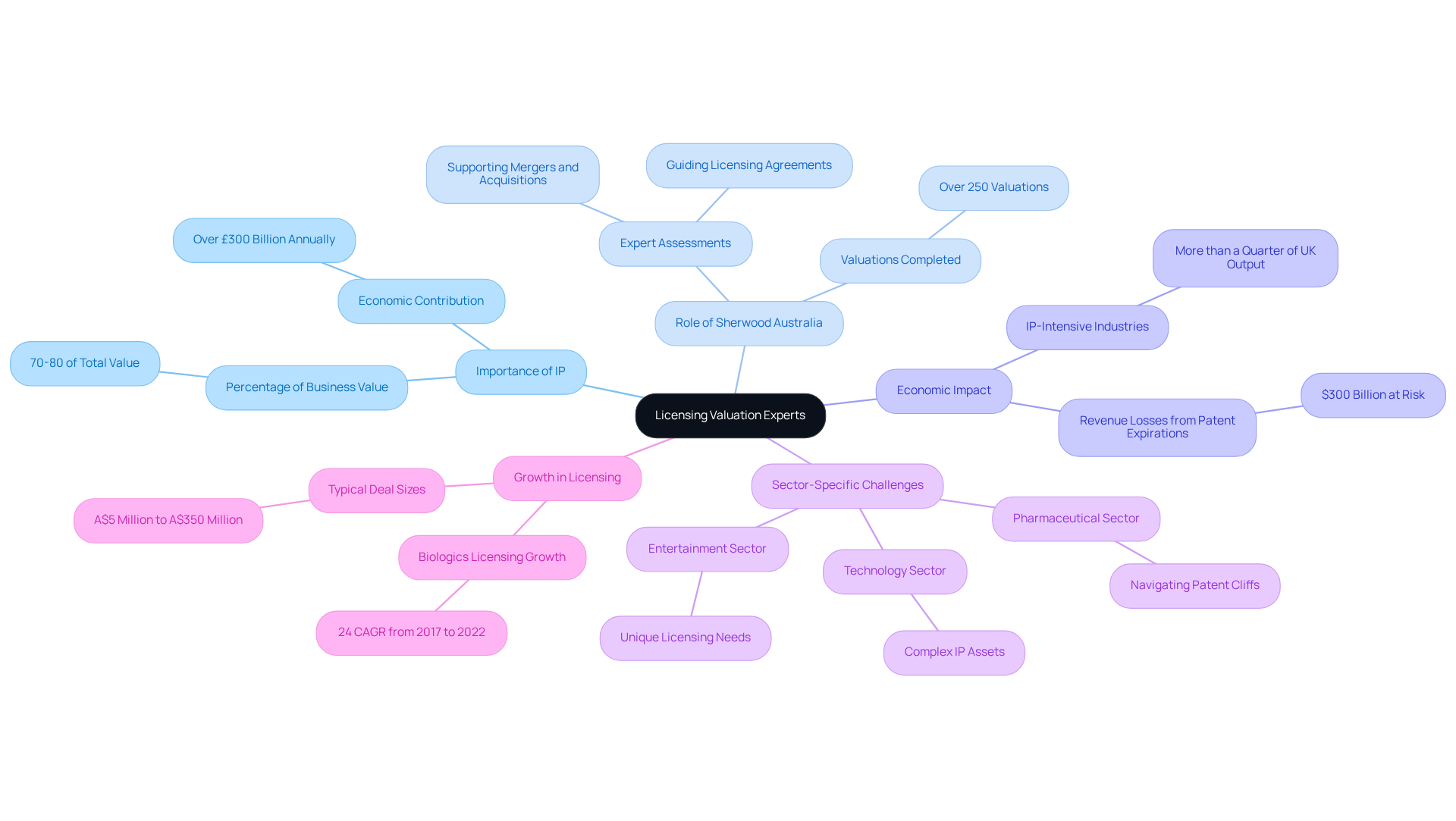 This mindmap starts with the central idea of licensing valuation experts and branches out to show how they impact various aspects of intellectual property. Each branch represents a key theme, helping you see the connections and importance of expert guidance in navigating the complexities of IP. This mindmap starts with the central idea of licensing valuation experts and branches out to show how they impact various aspects of intellectual property. Each branch represents a key theme, helping you see the connections and importance of expert guidance in navigating the complexities of IP.