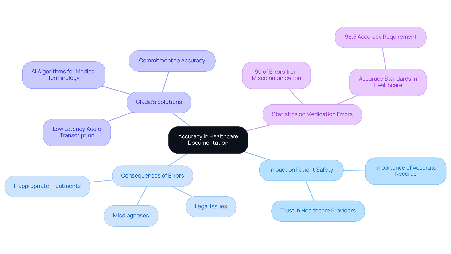 The central node represents the main theme, while branches show how accuracy affects patient safety, the consequences of errors, solutions offered by Gladia, and relevant statistics. Follow the branches to understand the interconnectedness of these concepts.