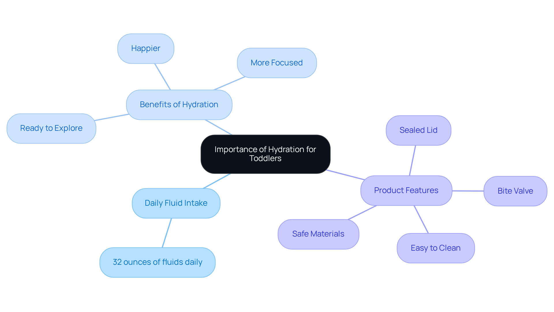 This mindmap starts with the central idea of hydration for toddlers. Each branch represents a key aspect: how much they should drink, the benefits of staying hydrated, and features of a recommended product. Follow the branches to see how everything connects and supports the main idea!