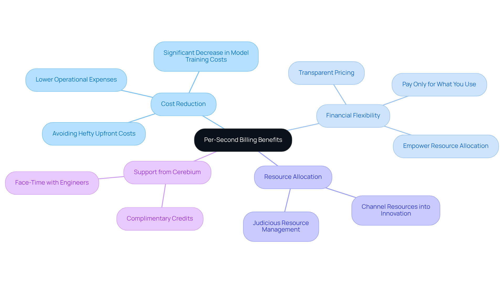 The central node represents the main concept of per-second billing, while each branch highlights a specific benefit. Explore the sub-branches for more detailed insights into how these benefits can empower startups.