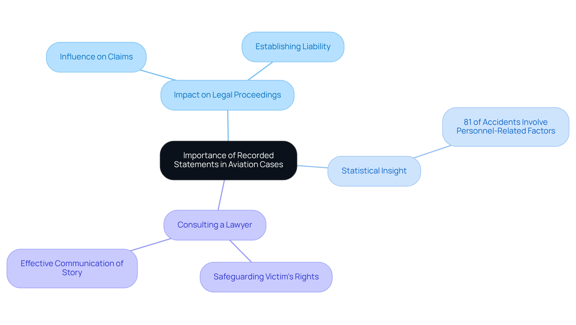 Start at the center with the main idea, then follow the branches to explore how recorded statements affect legal outcomes, the relevant statistics, and the importance of seeking legal advice.