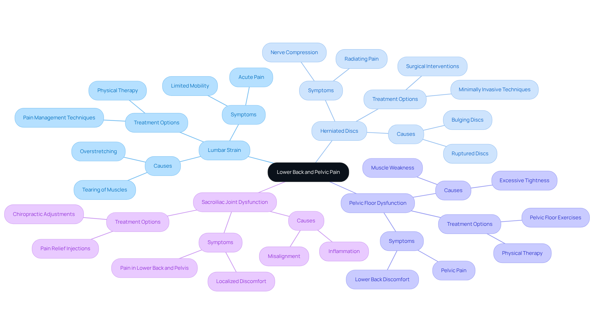 The central node represents the main topic, while the branches show different common issues related to lower back and pelvic pain. Each sub-branch provides more details about symptoms and treatments, helping you understand the connections and complexities involved. The central node represents the main topic, while the branches show different common issues related to lower back and pelvic pain. Each sub-branch provides more details about symptoms and treatments, helping you understand the connections and complexities involved.