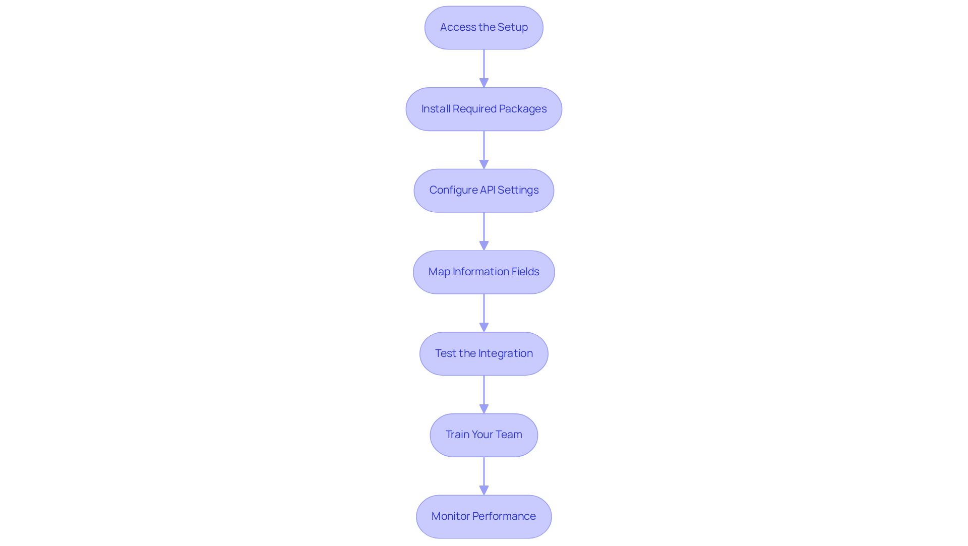Each box shows a specific step in the integration process. Follow the arrows from the top to the bottom to see how to successfully integrate hiring intelligence with Salesforce.