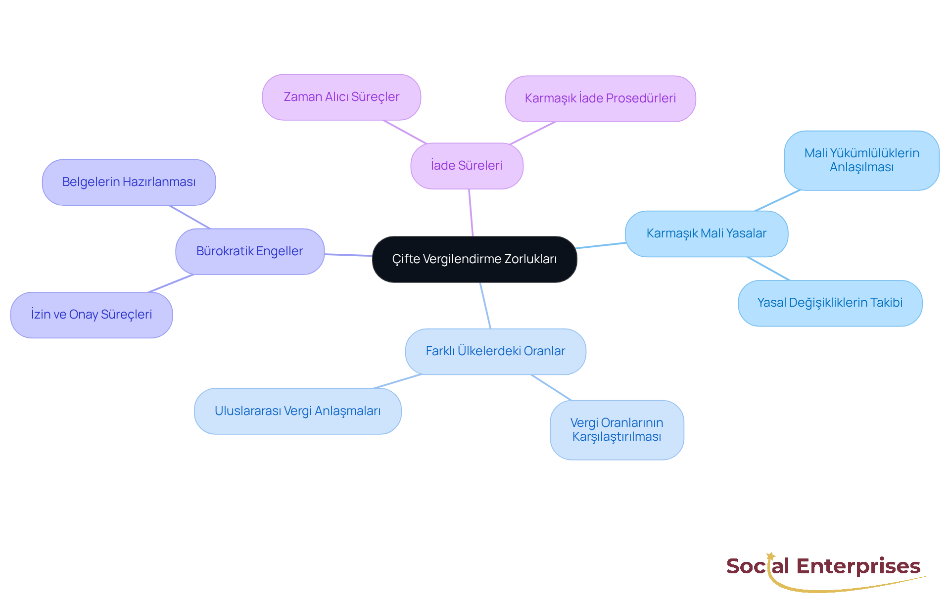 Ortadaki ana başlık, girişimcilerin çifte vergilendirme ile ilgili karşılaştıkları zorlukları temsil ediyor. Dallar, her bir zorluğu ve altında yatan detayları gösteriyor. Daha fazla bilgi edinmek için dalları takip edebilirsiniz. Ortadaki ana başlık, girişimcilerin çifte vergilendirme ile ilgili karşılaştıkları zorlukları temsil ediyor. Dallar, her bir zorluğu ve altında yatan detayları gösteriyor. Daha fazla bilgi edinmek için dalları takip edebilirsiniz.