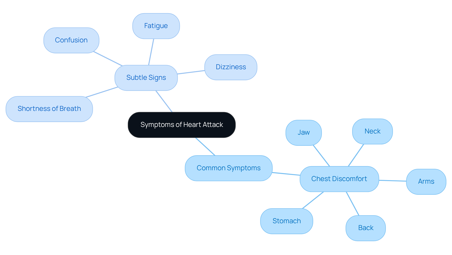 The central node represents heart attack symptoms. Each branch shows either common or subtle signs, with specific areas of discomfort extending from the main categories. Follow the branches to explore each symptom type.
