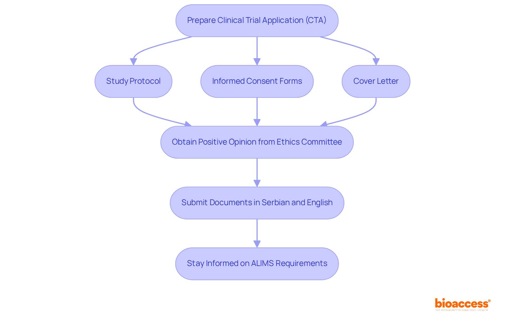 Each box represents a step in the registration process for clinical trials. Follow the arrows to see how each requirement leads to the next, ensuring all necessary actions are completed.