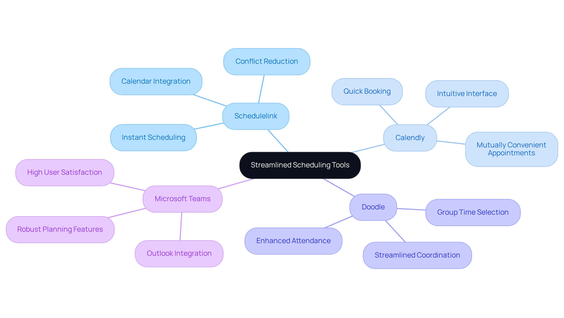 The central node represents the goal of improving scheduling. Each branch shows a different tool, and the sub-branches highlight what makes each tool effective. Follow the colors to connect the tools to their unique features! The central node represents the goal of improving scheduling. Each branch shows a different tool, and the sub-branches highlight what makes each tool effective. Follow the colors to connect the tools to their unique features!