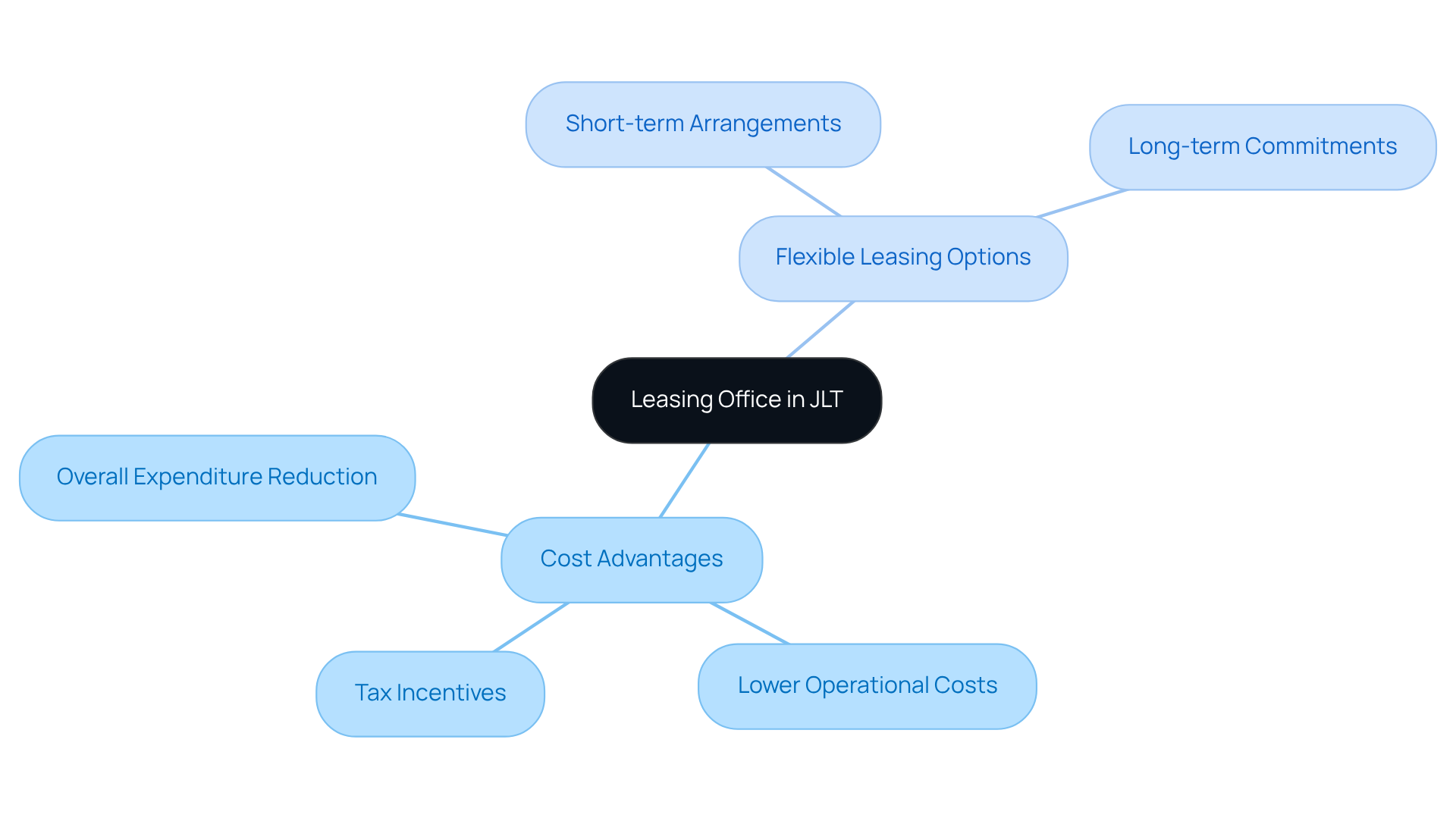 The central idea is the leasing of office space in JLT. The branches show the key benefits: cost advantages and flexibility in leasing terms. Each sub-branch provides more detail on these benefits, helping you understand how they contribute to business success.