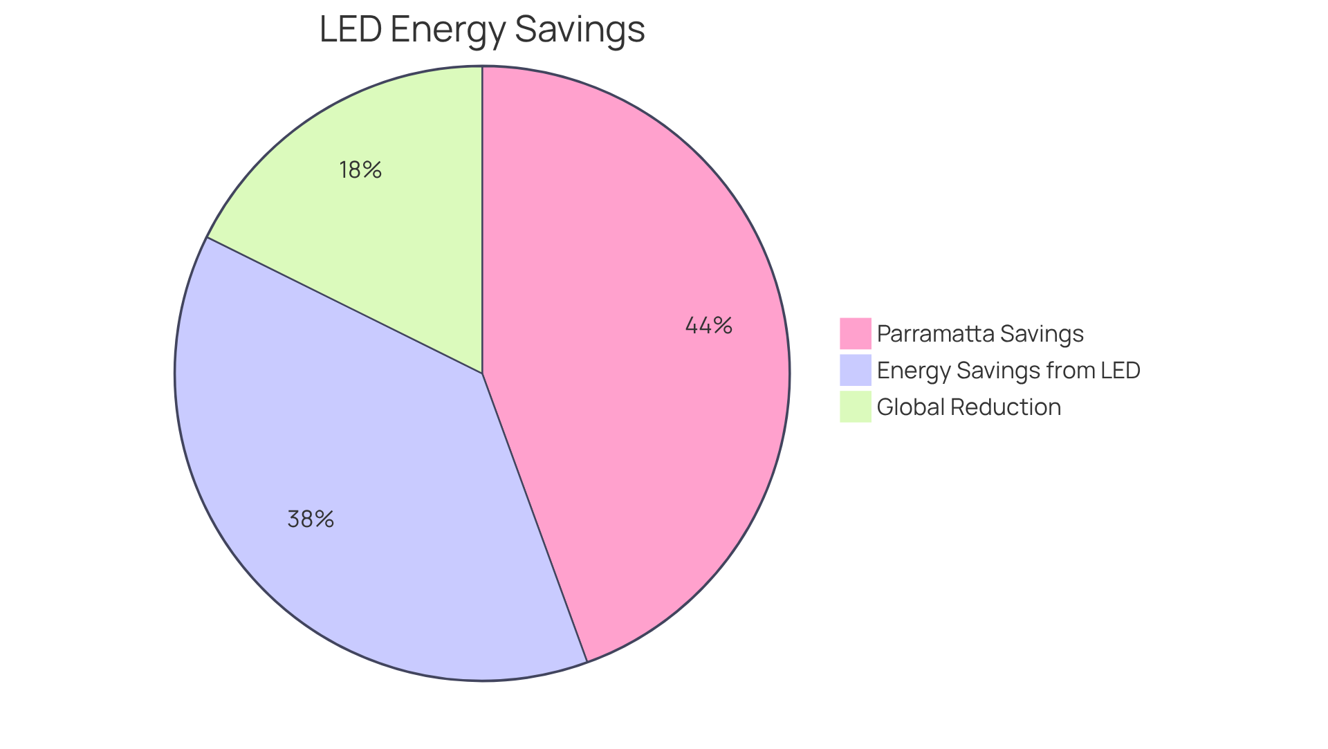 Each slice of the pie shows how much energy is saved by switching to LED lighting. The bigger the slice, the more significant the savings! Each slice of the pie shows how much energy is saved by switching to LED lighting. The bigger the slice, the more significant the savings!