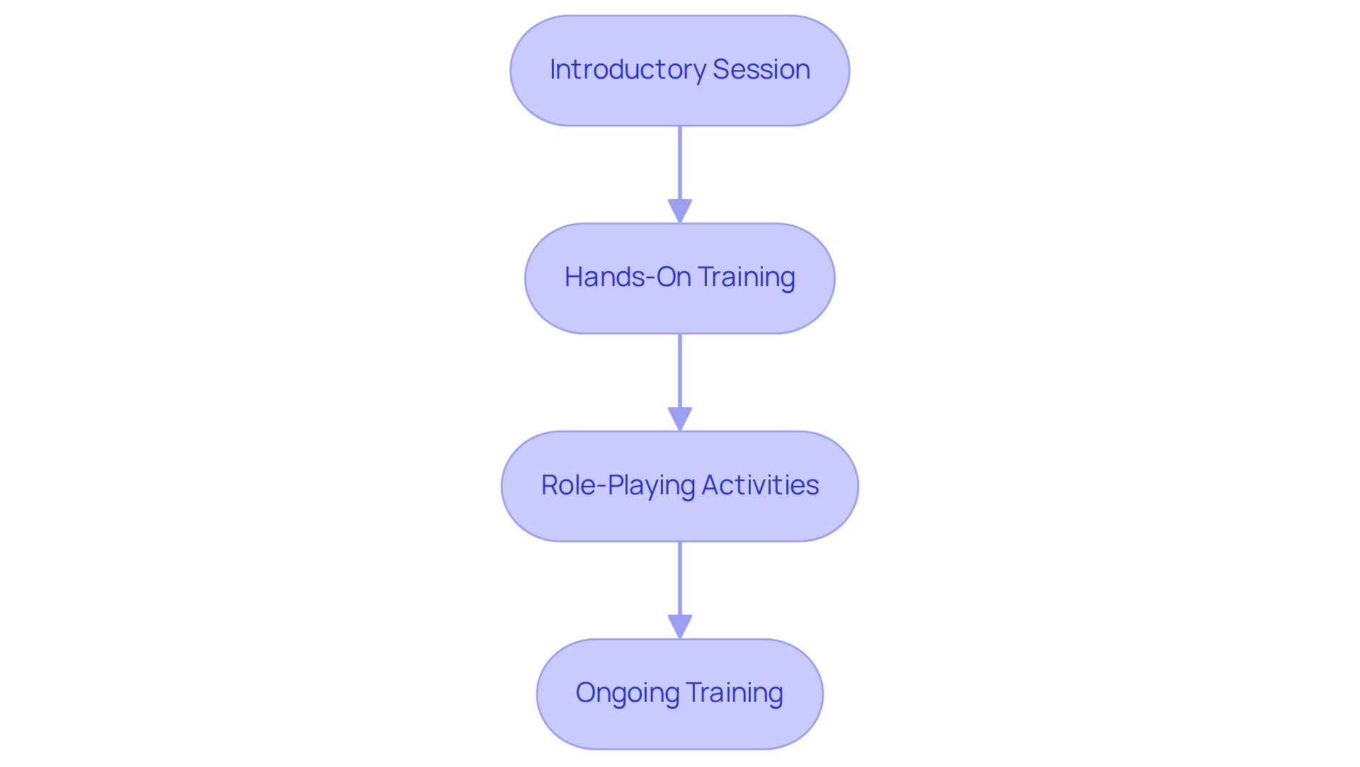 Each box represents a step in the training process. Follow the arrows to see how each step builds on the previous one, guiding staff through their learning journey.