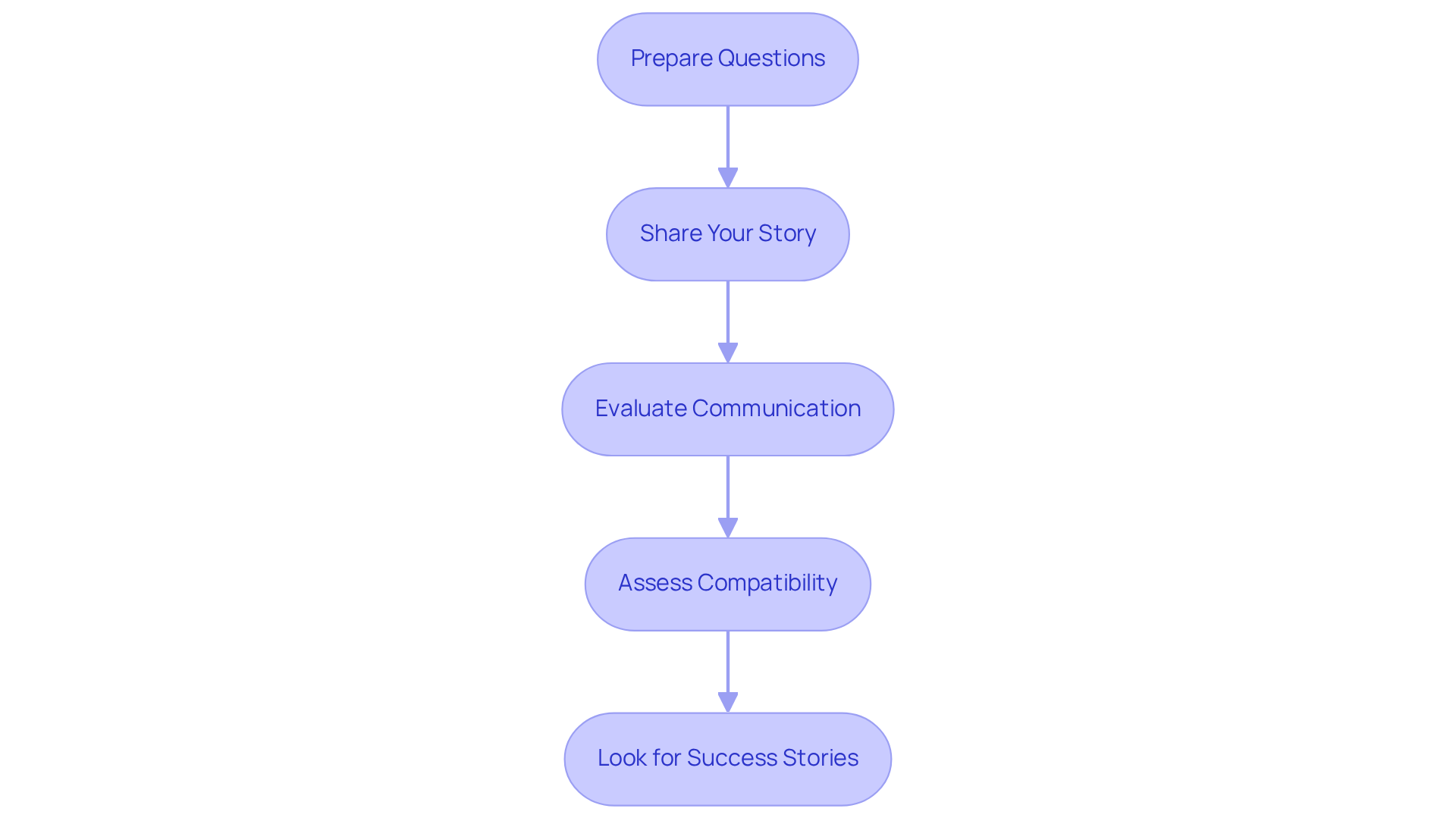 Follow the arrows to see the steps you should take when consulting with an immigration lawyer. Each box represents an important part of the process, helping you make informed decisions about your legal representation. Follow the arrows to see the steps you should take when consulting with an immigration lawyer. Each box represents an important part of the process, helping you make informed decisions about your legal representation.